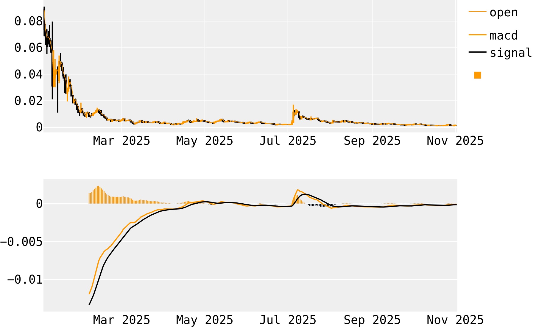 Degen Spartan AI MACD