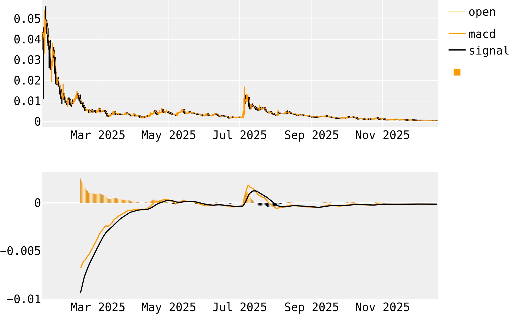 Degen Spartan AI MACD