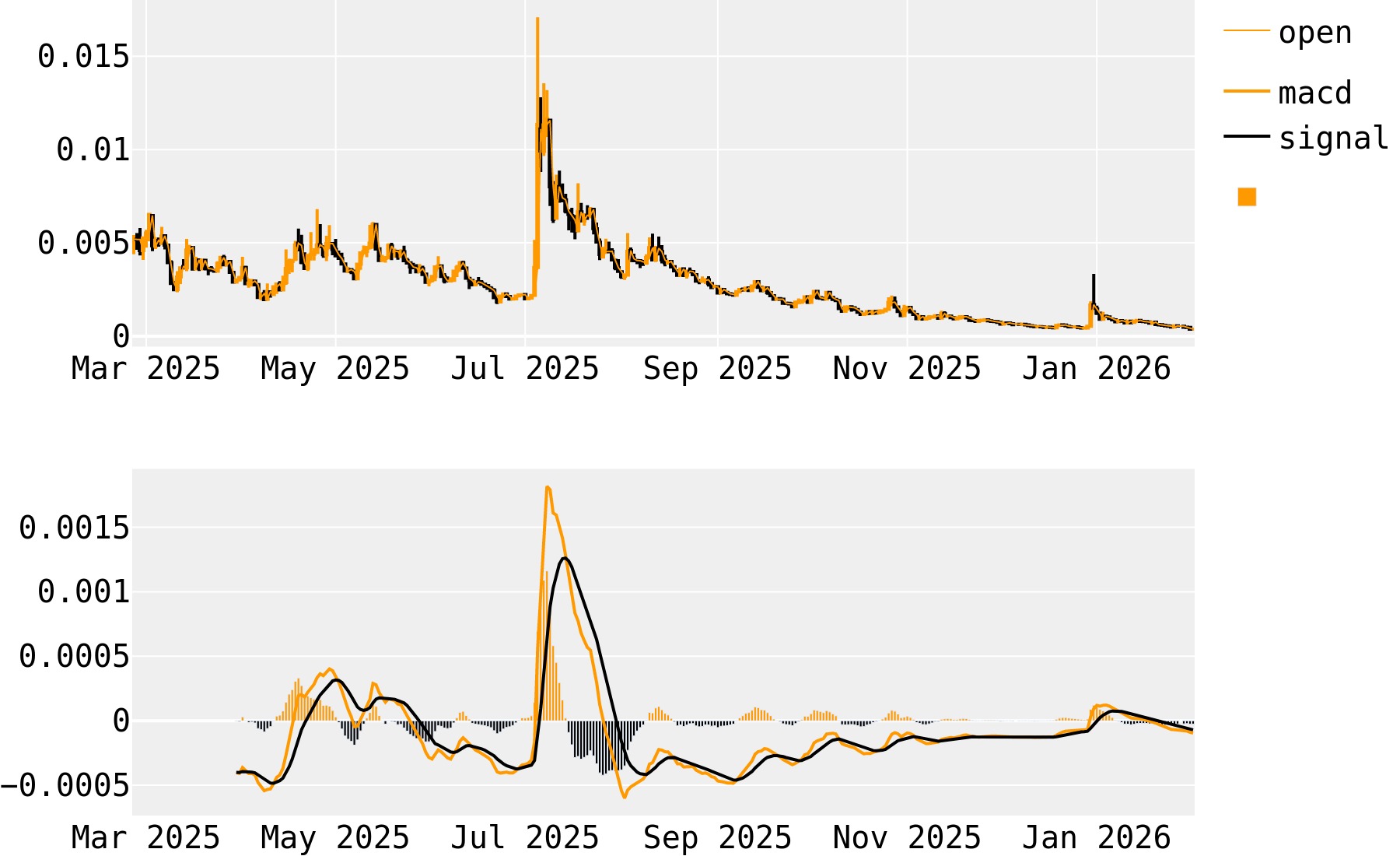 Degen Spartan AI MACD