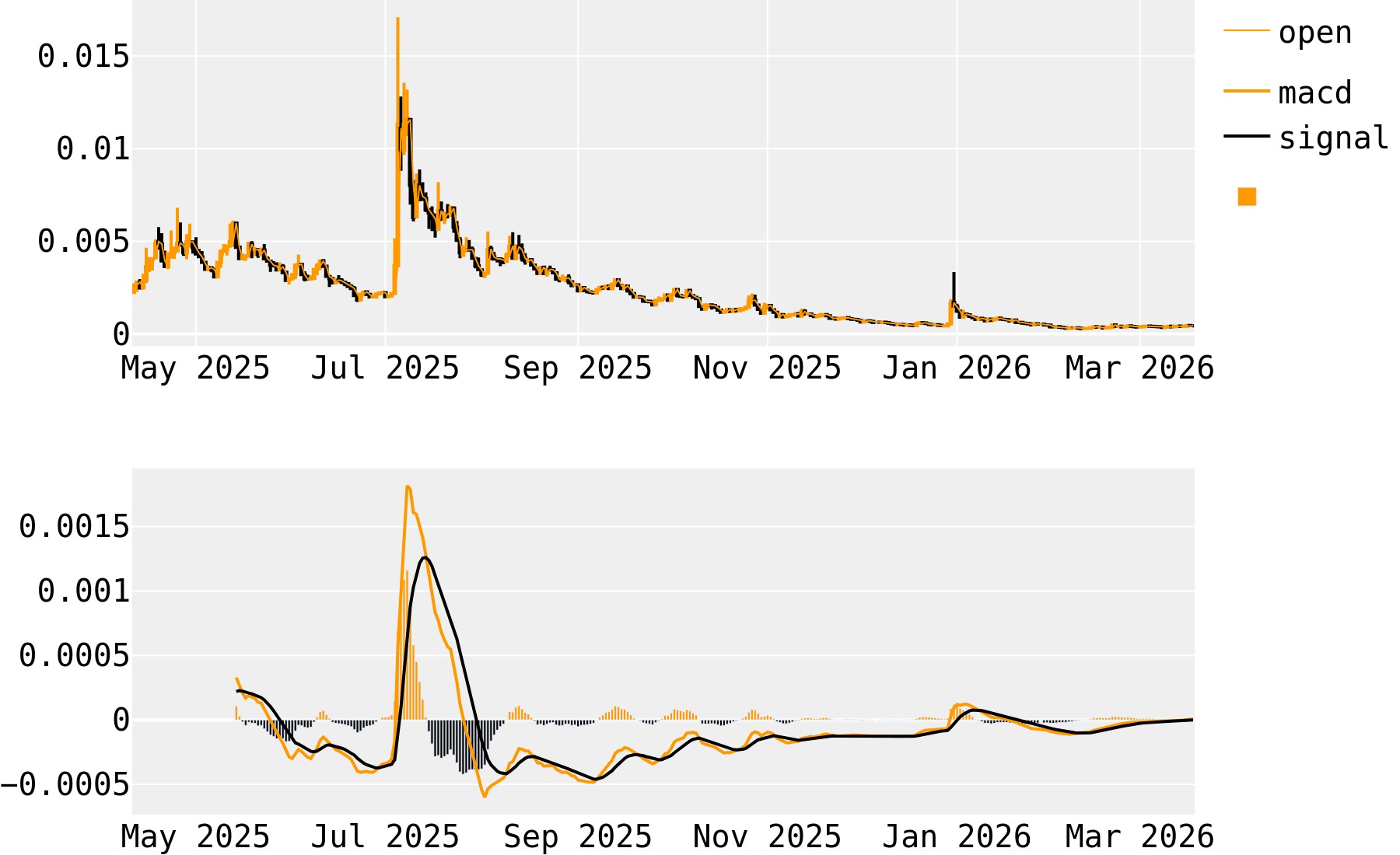 Degen Spartan AI MACD