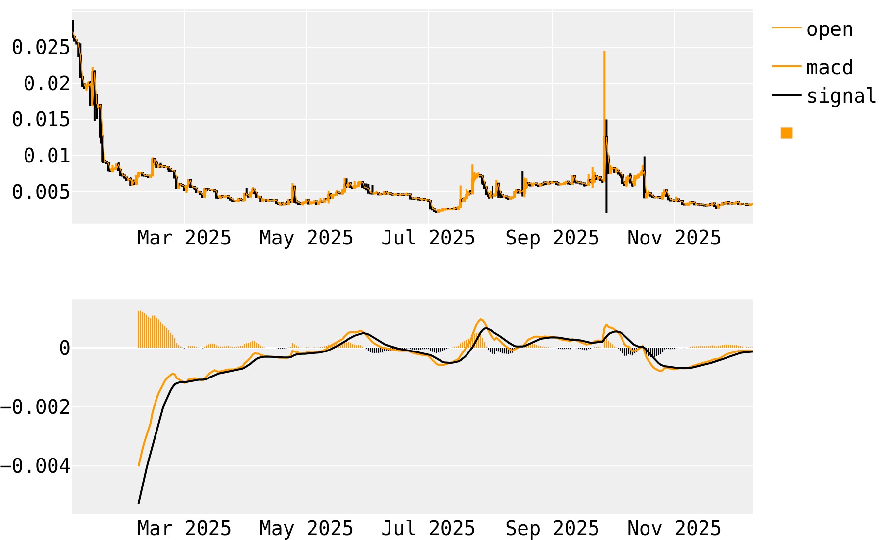 Deri Protocol MACD