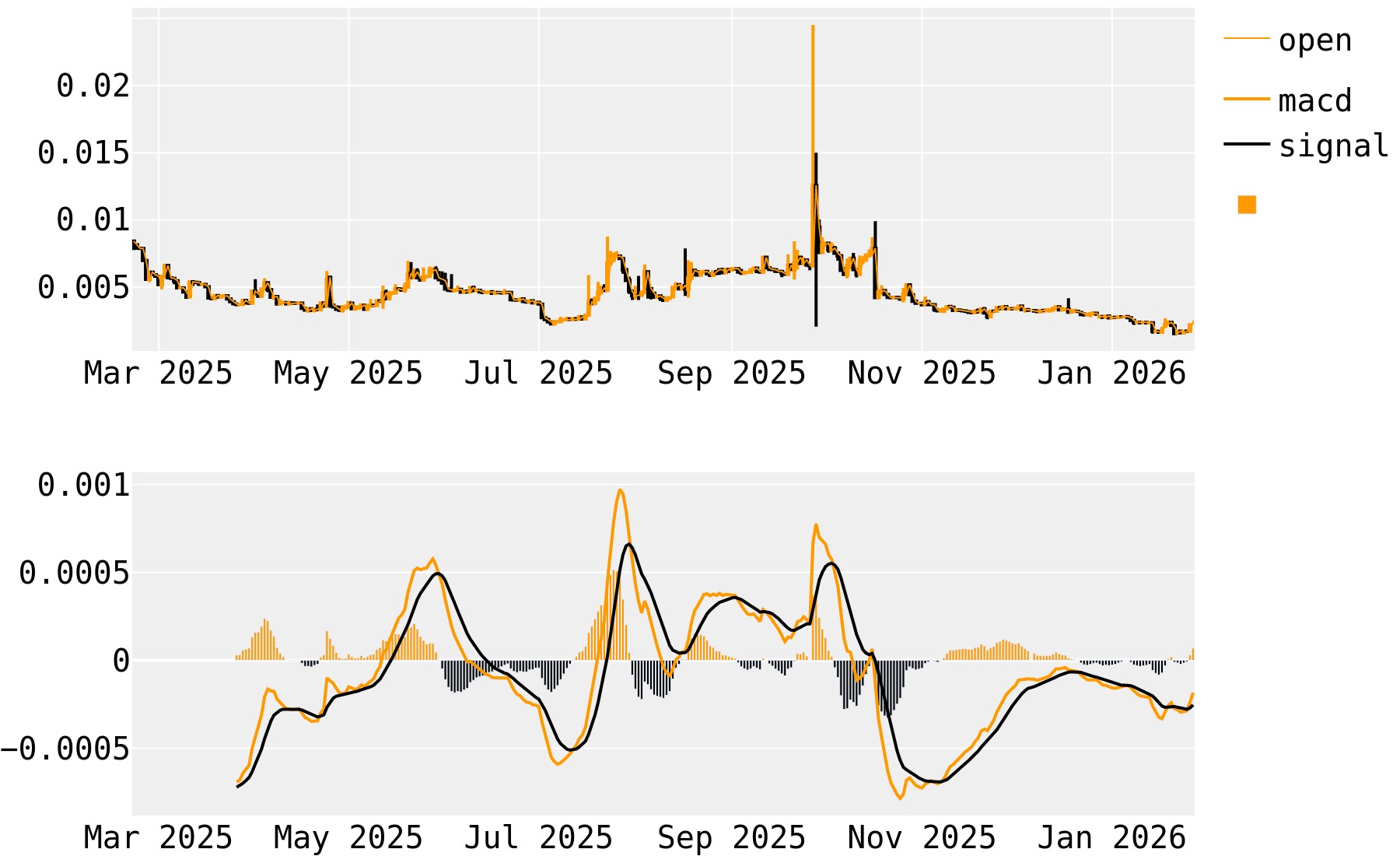 Deri Protocol MACD