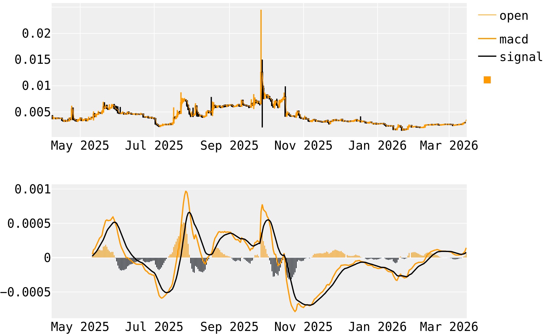 Deri Protocol MACD