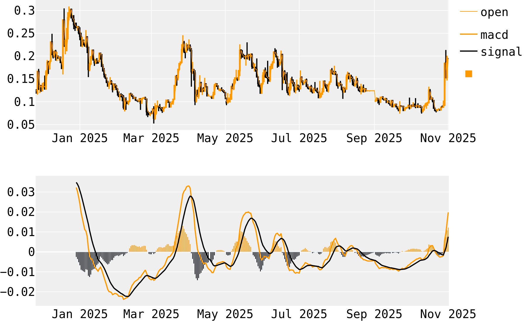 Domani Protocol MACD