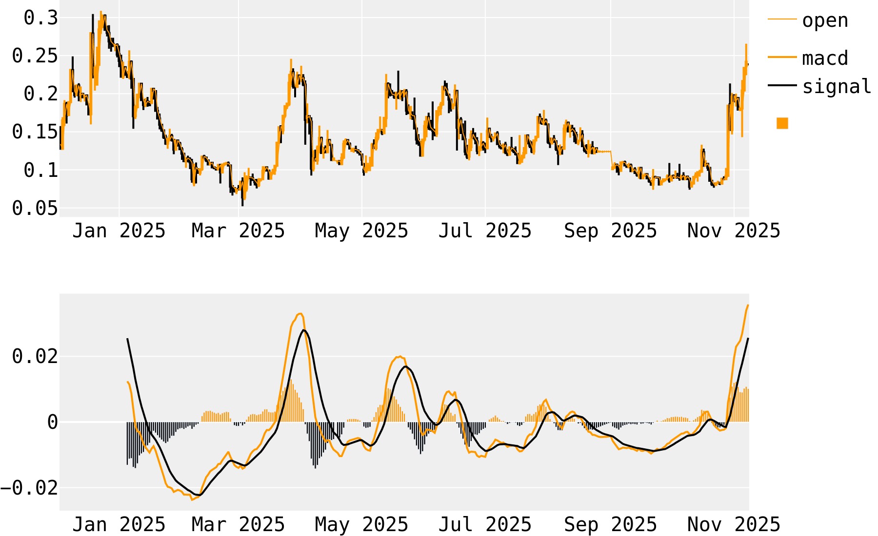 Domani Protocol MACD