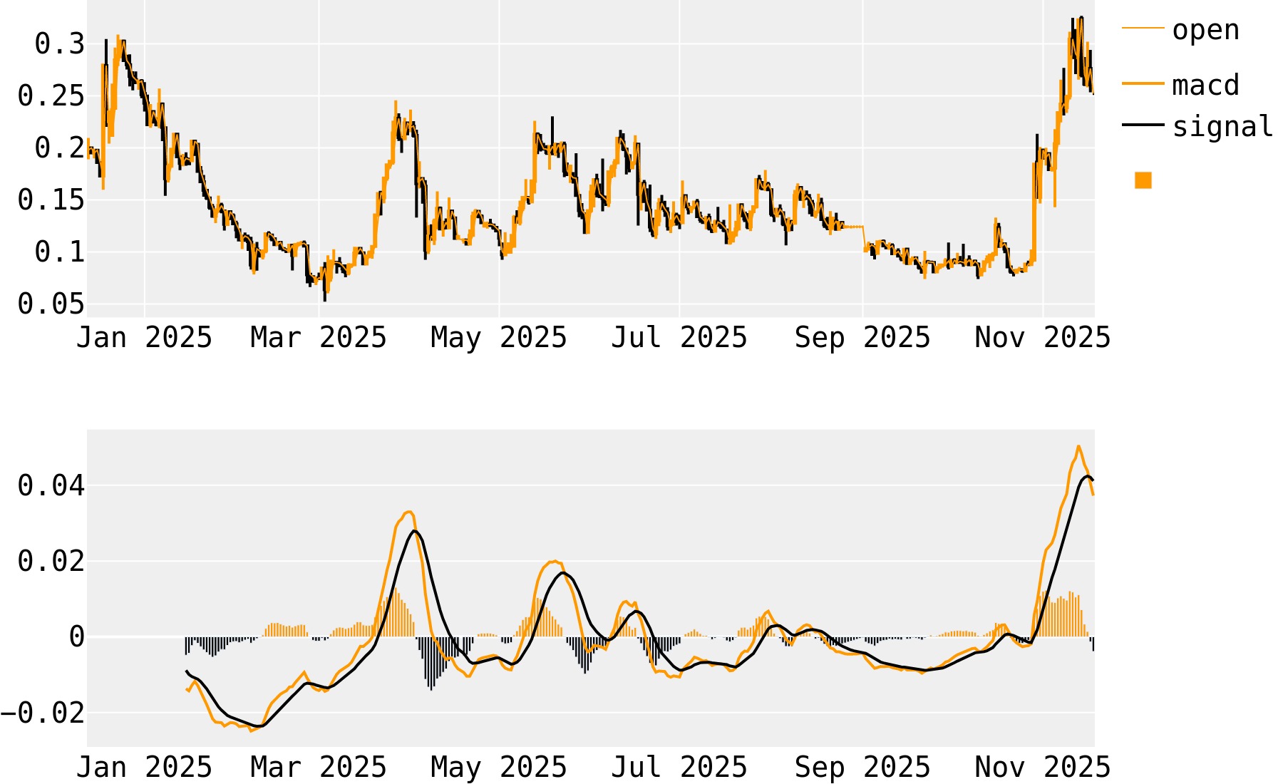 Domani Protocol MACD