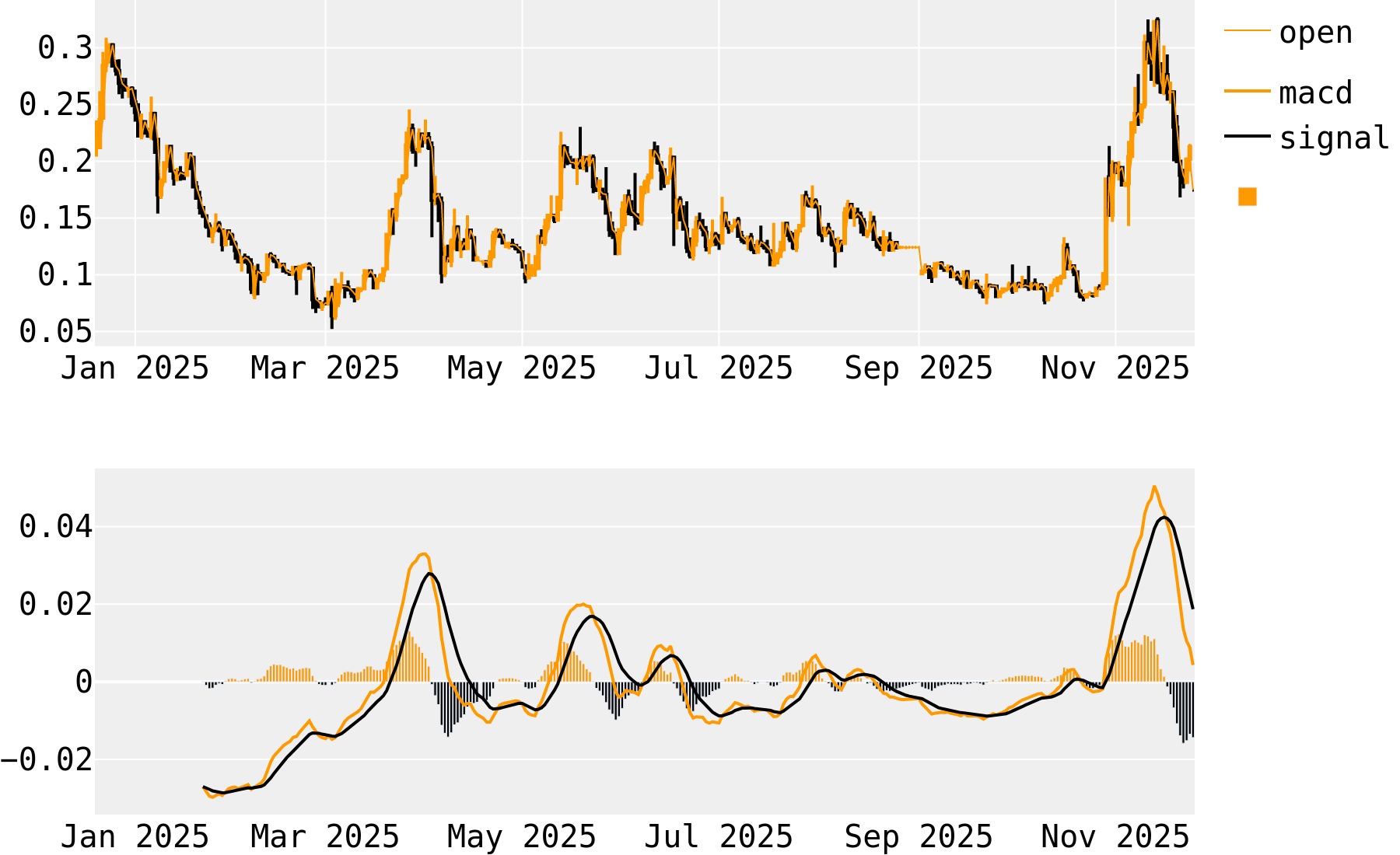 Domani Protocol MACD
