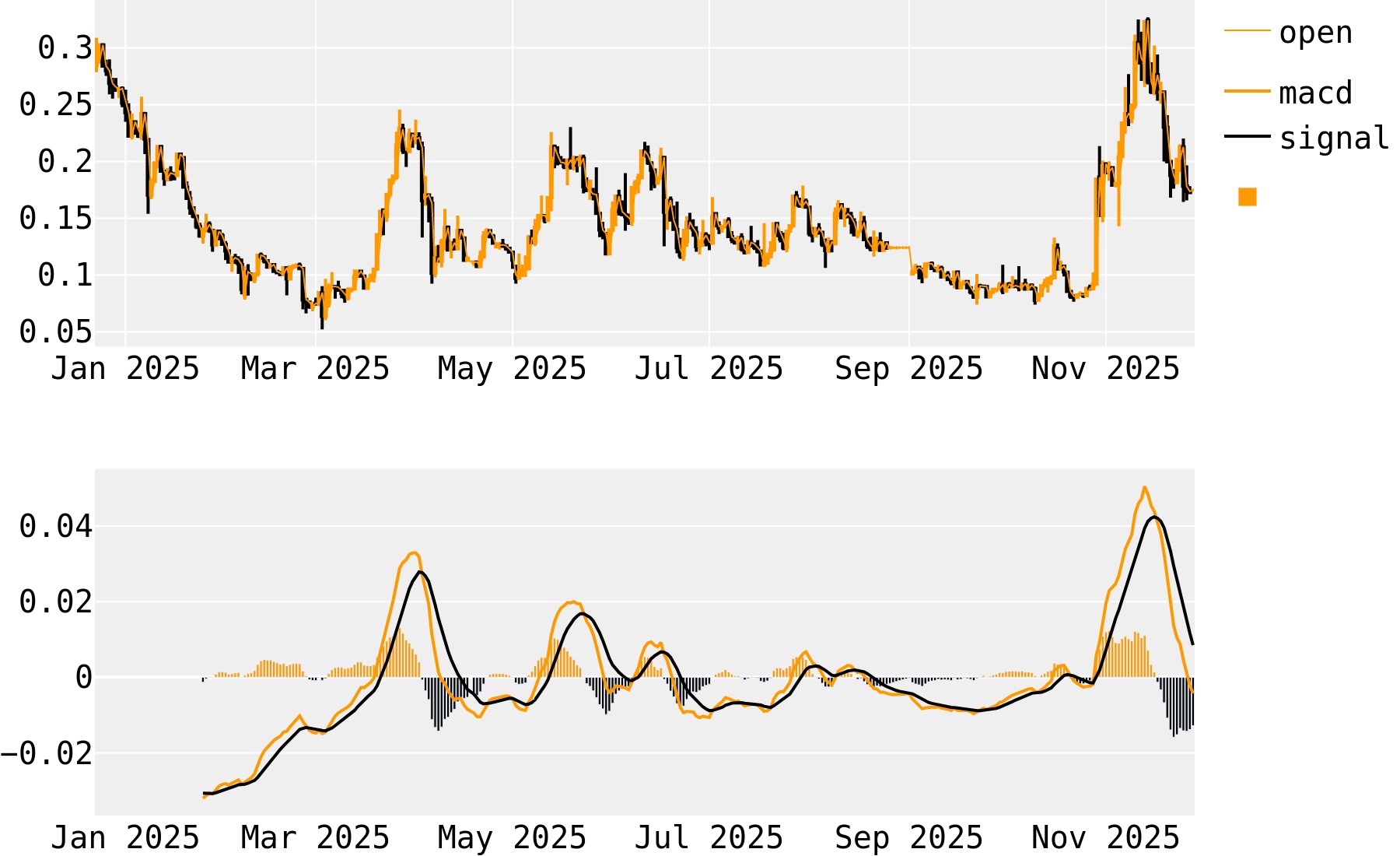 Domani Protocol MACD