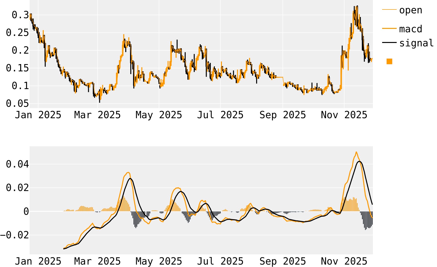 Domani Protocol MACD