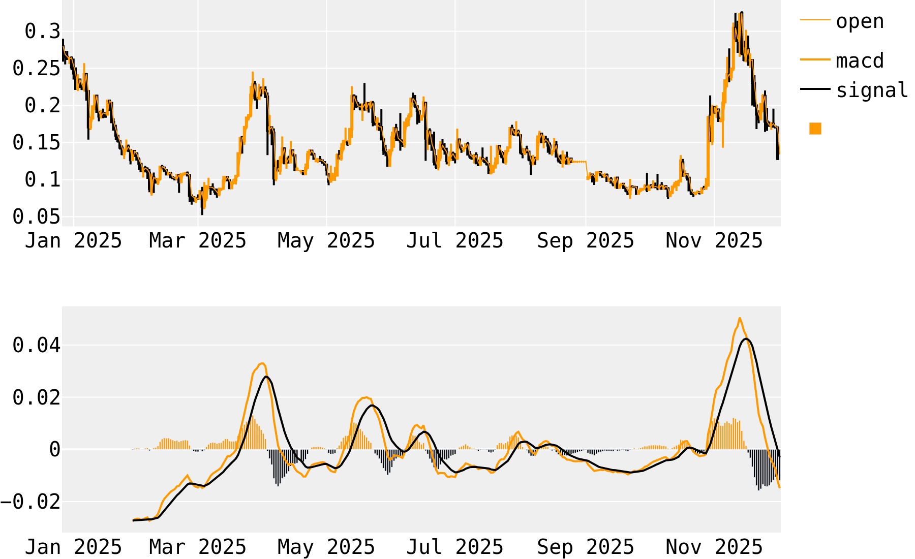Domani Protocol MACD