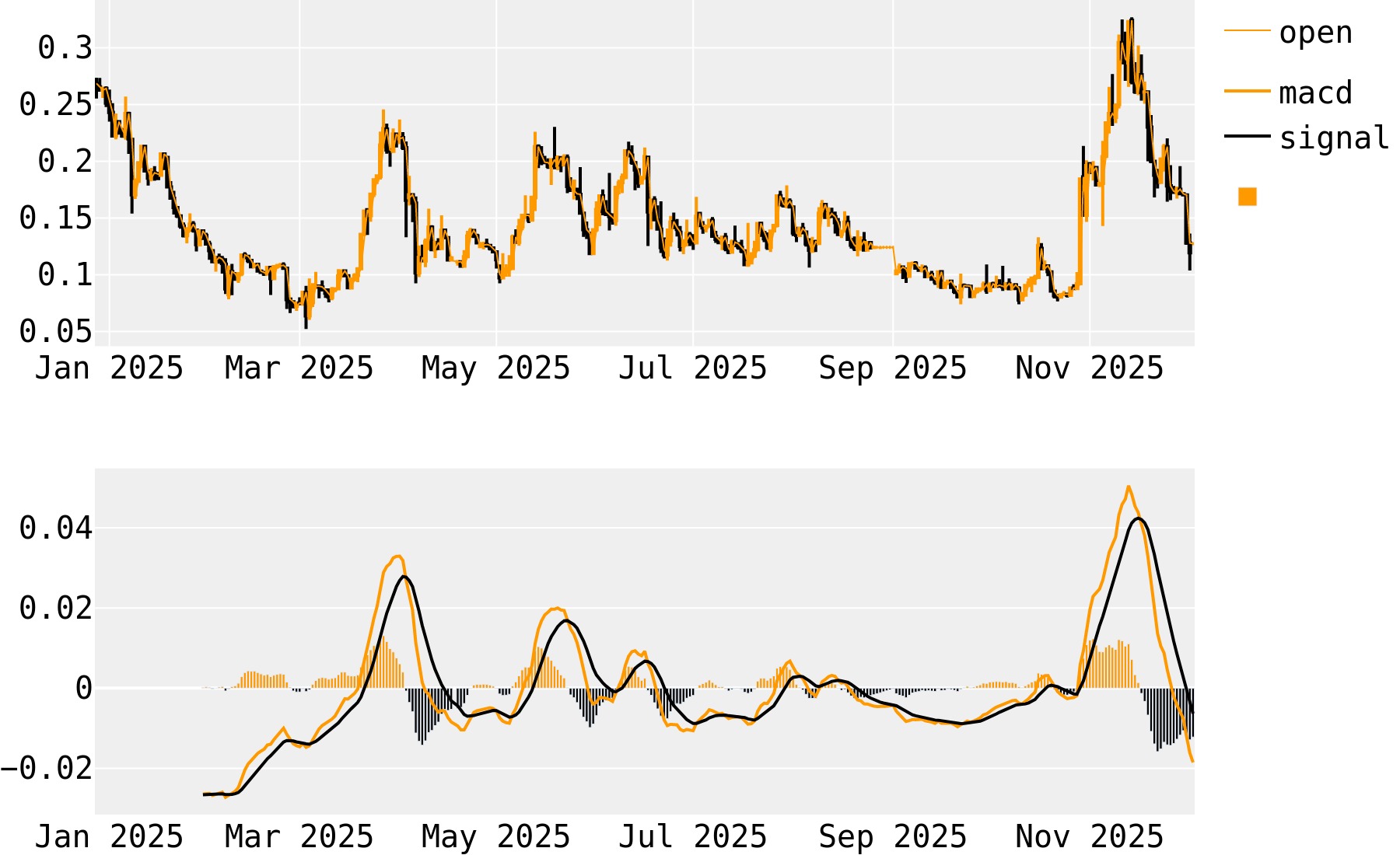 Domani Protocol MACD