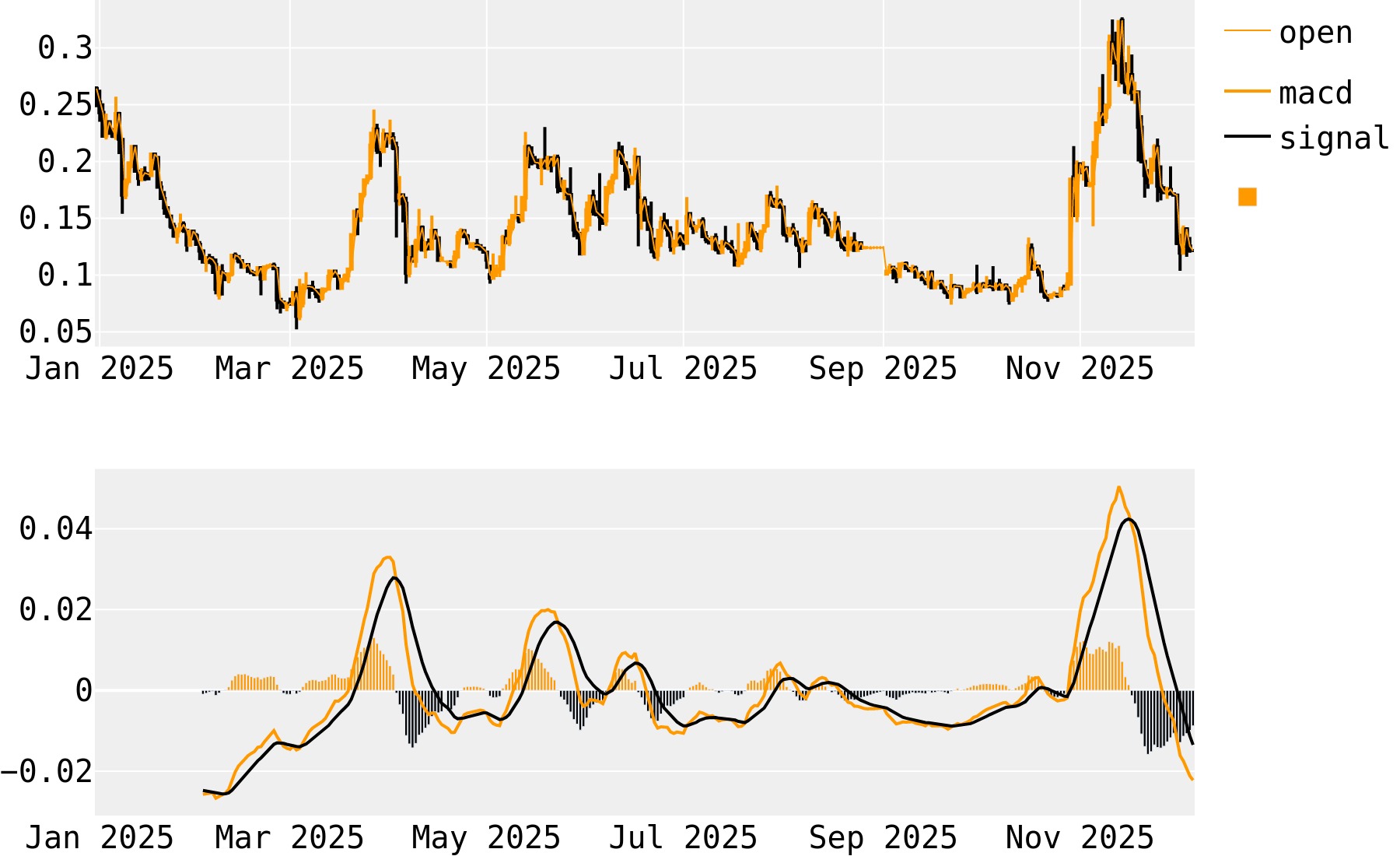 Domani Protocol MACD