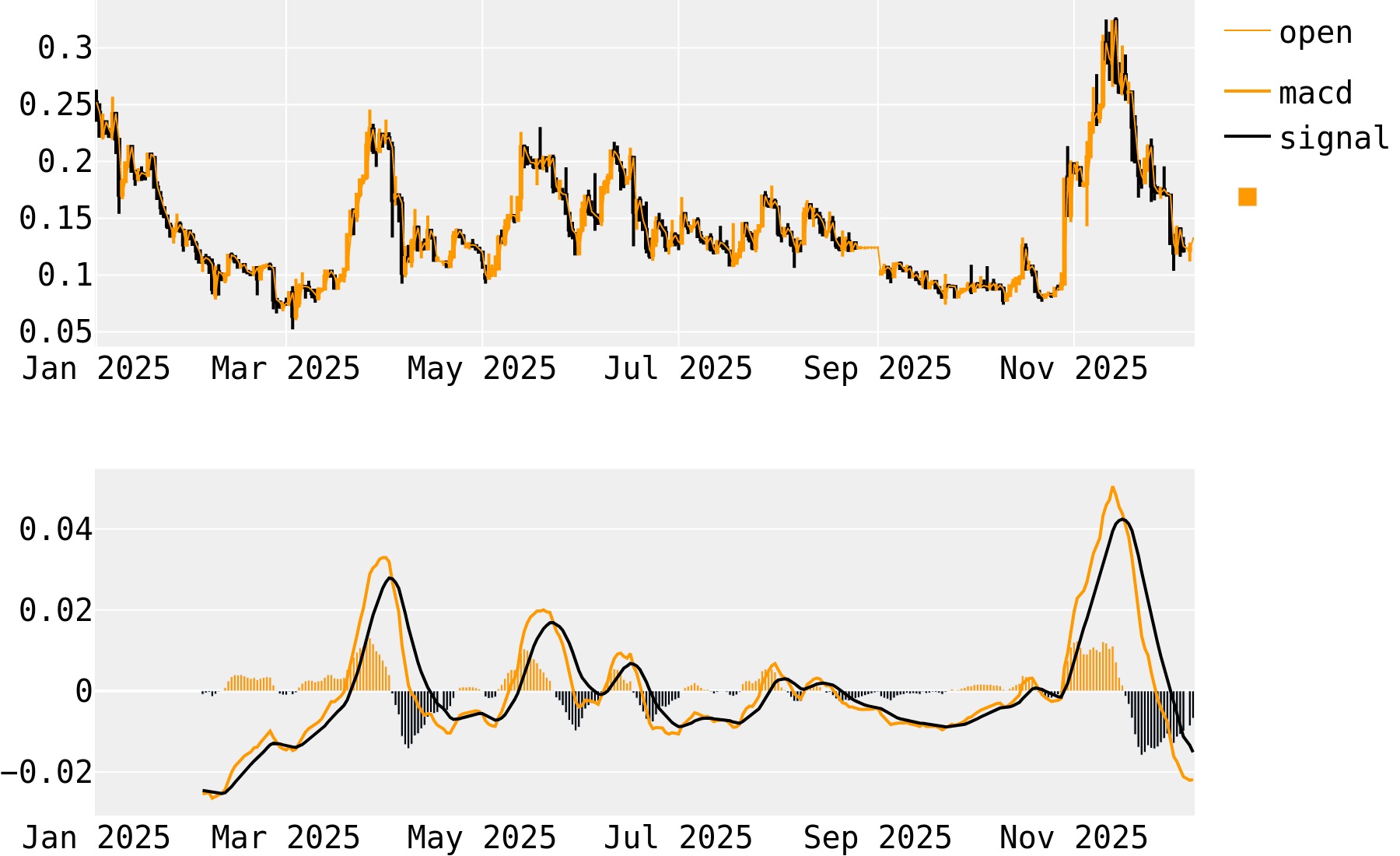 Domani Protocol MACD