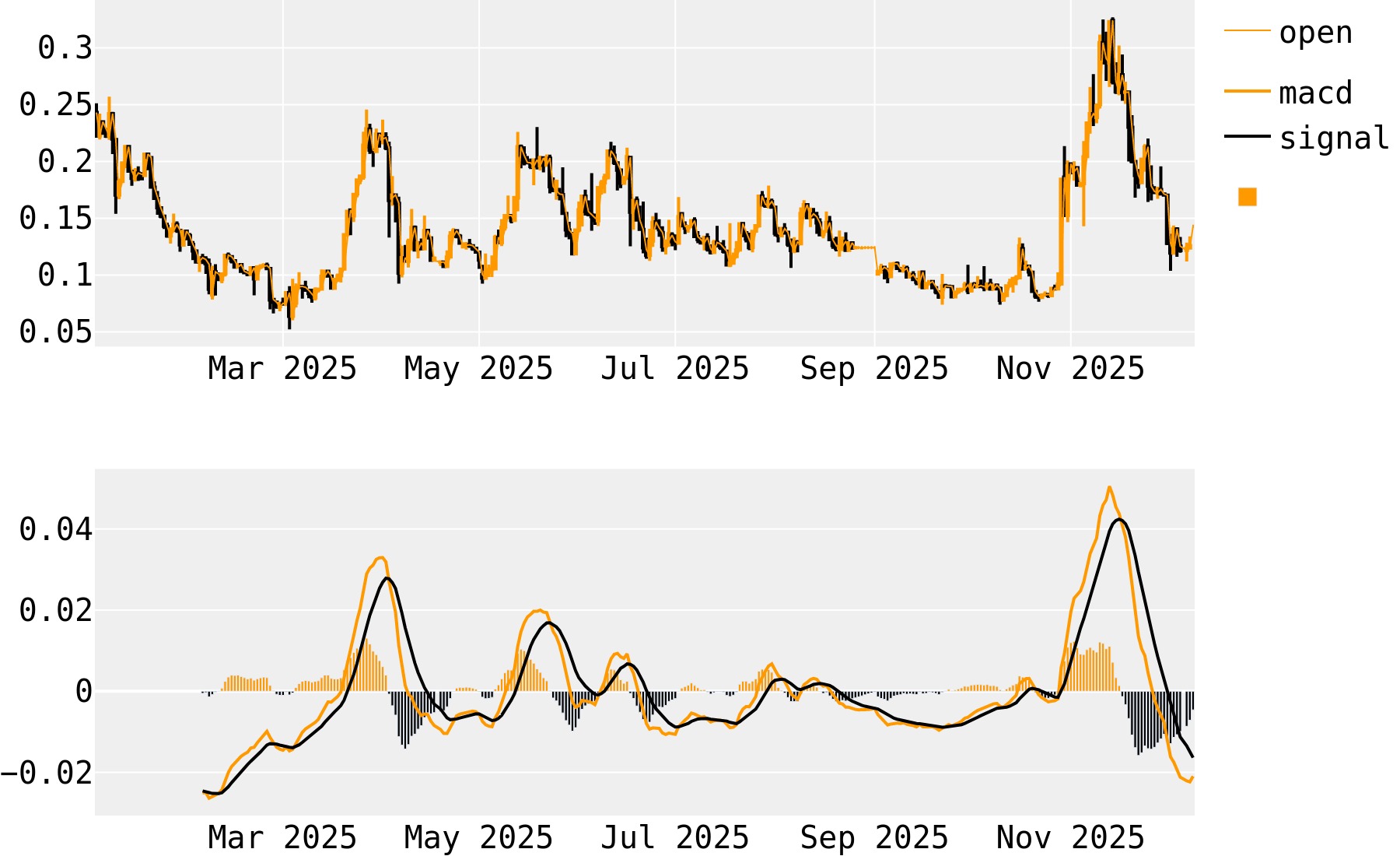 Domani Protocol MACD