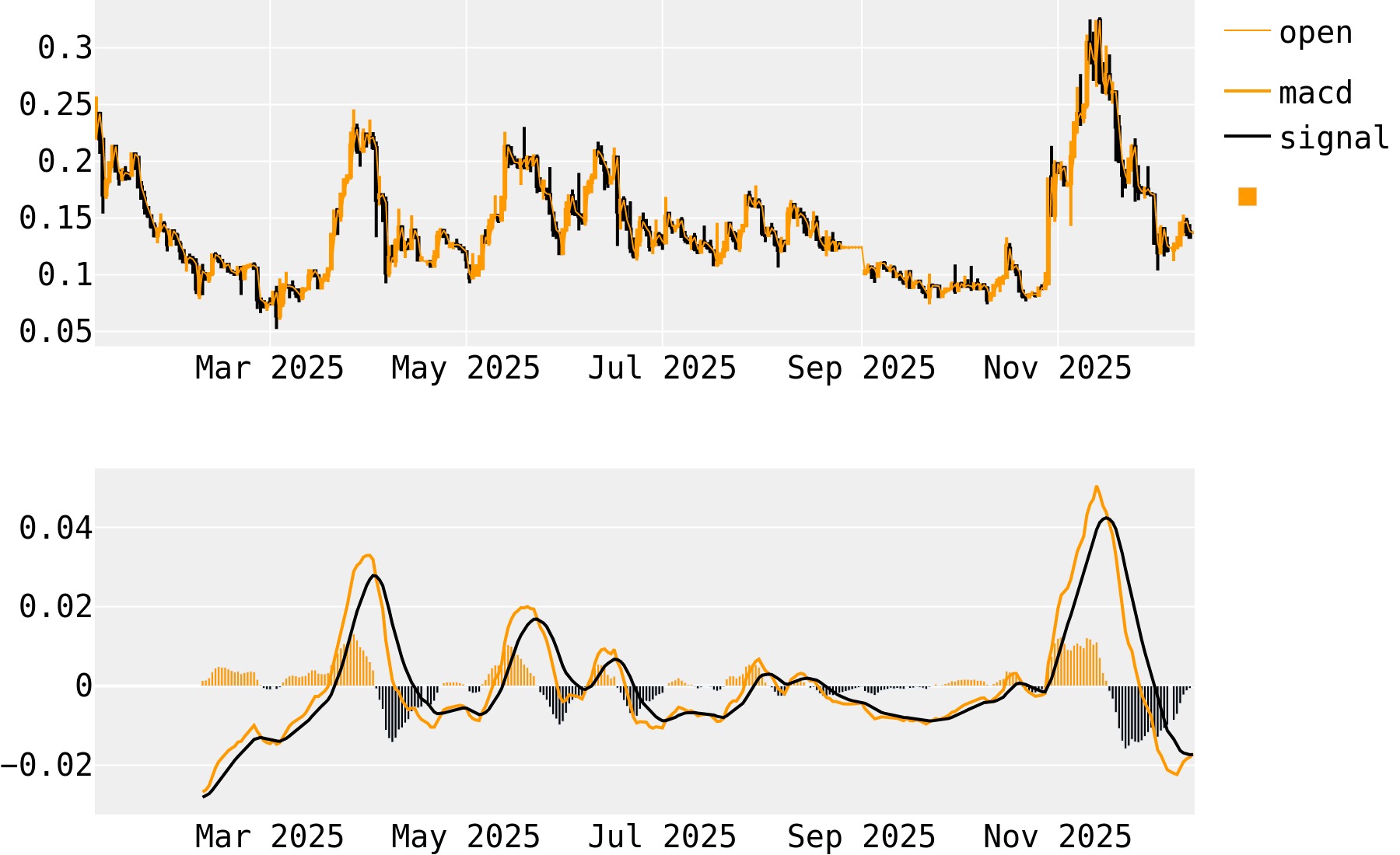 Domani Protocol MACD