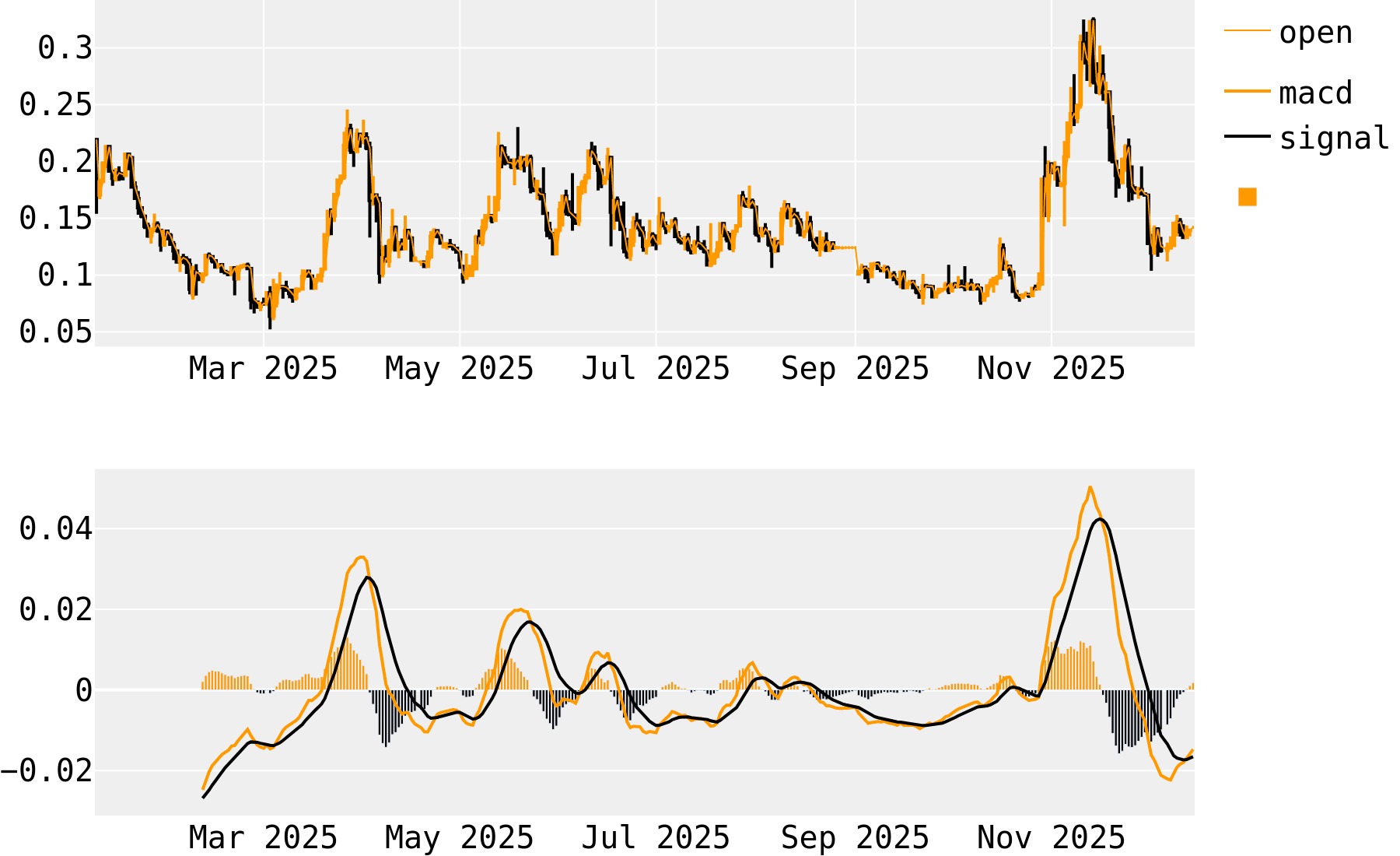 Domani Protocol MACD