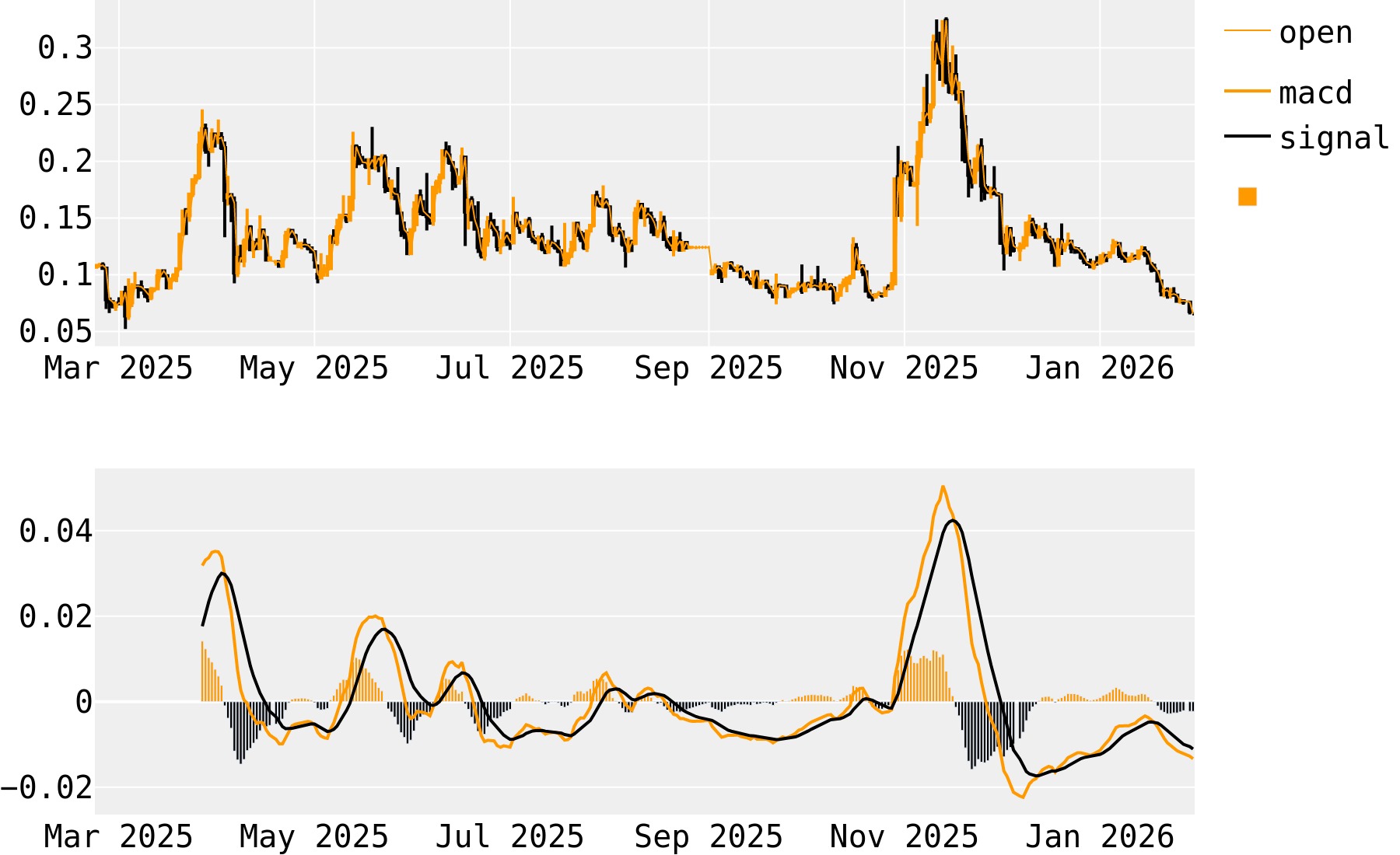Domani Protocol MACD