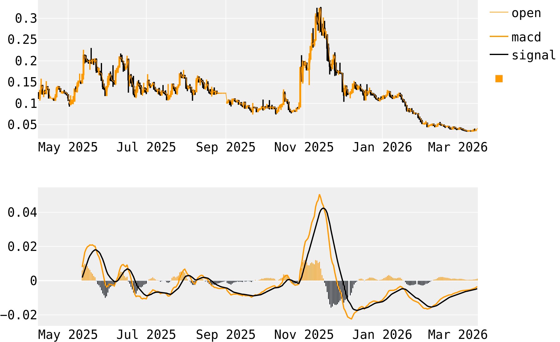 Domani Protocol MACD