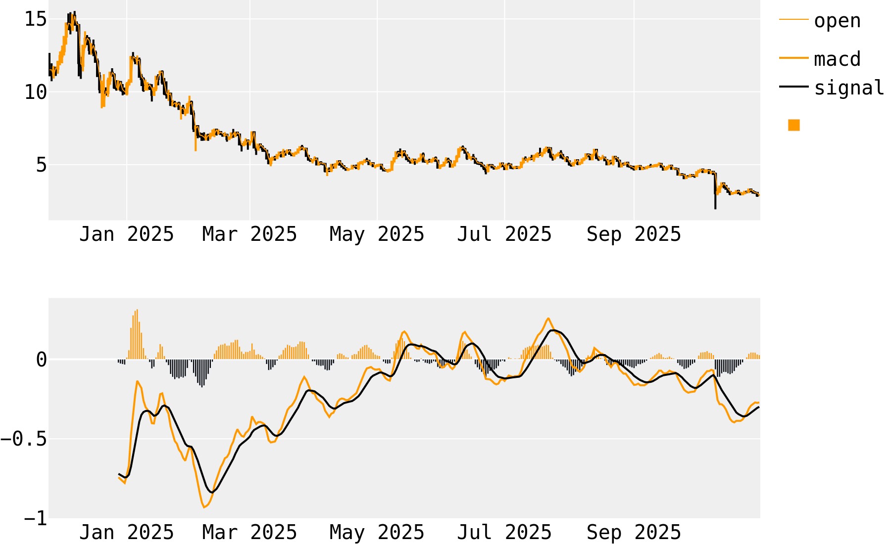 Internet Computer (IOU) MACD