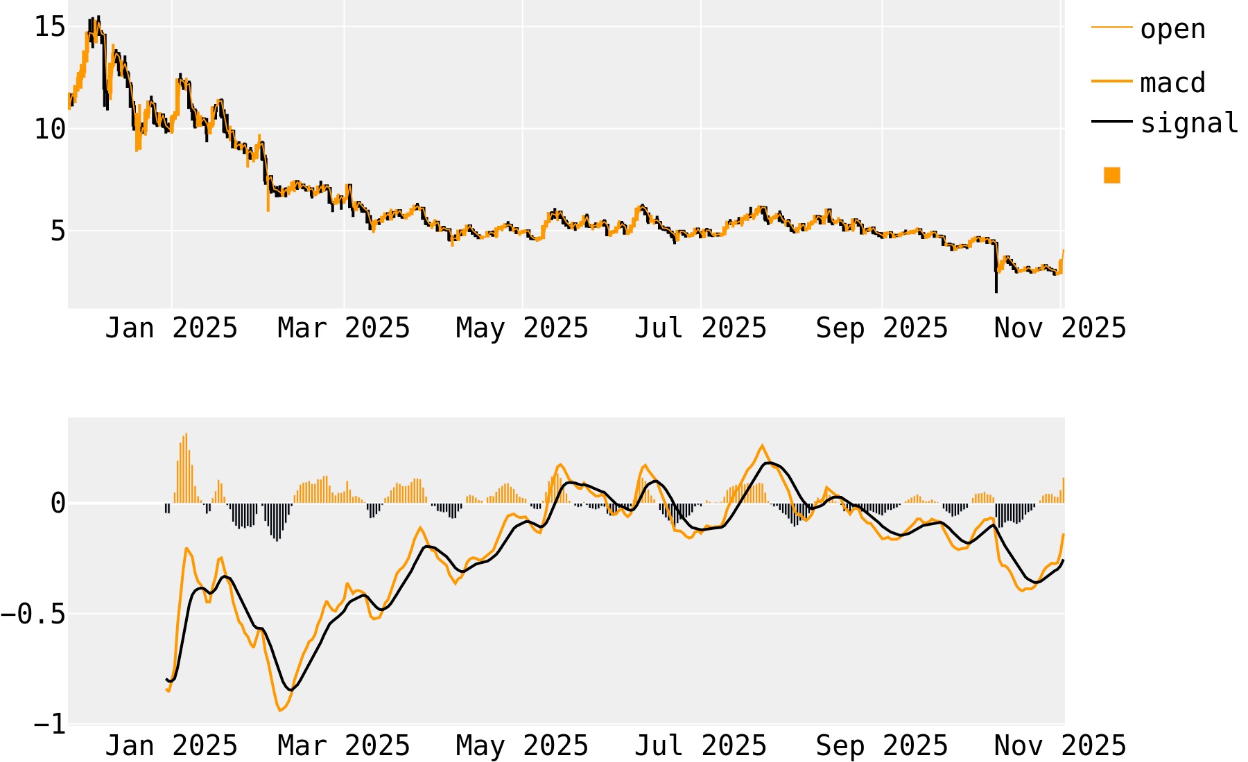 Internet Computer (IOU) MACD