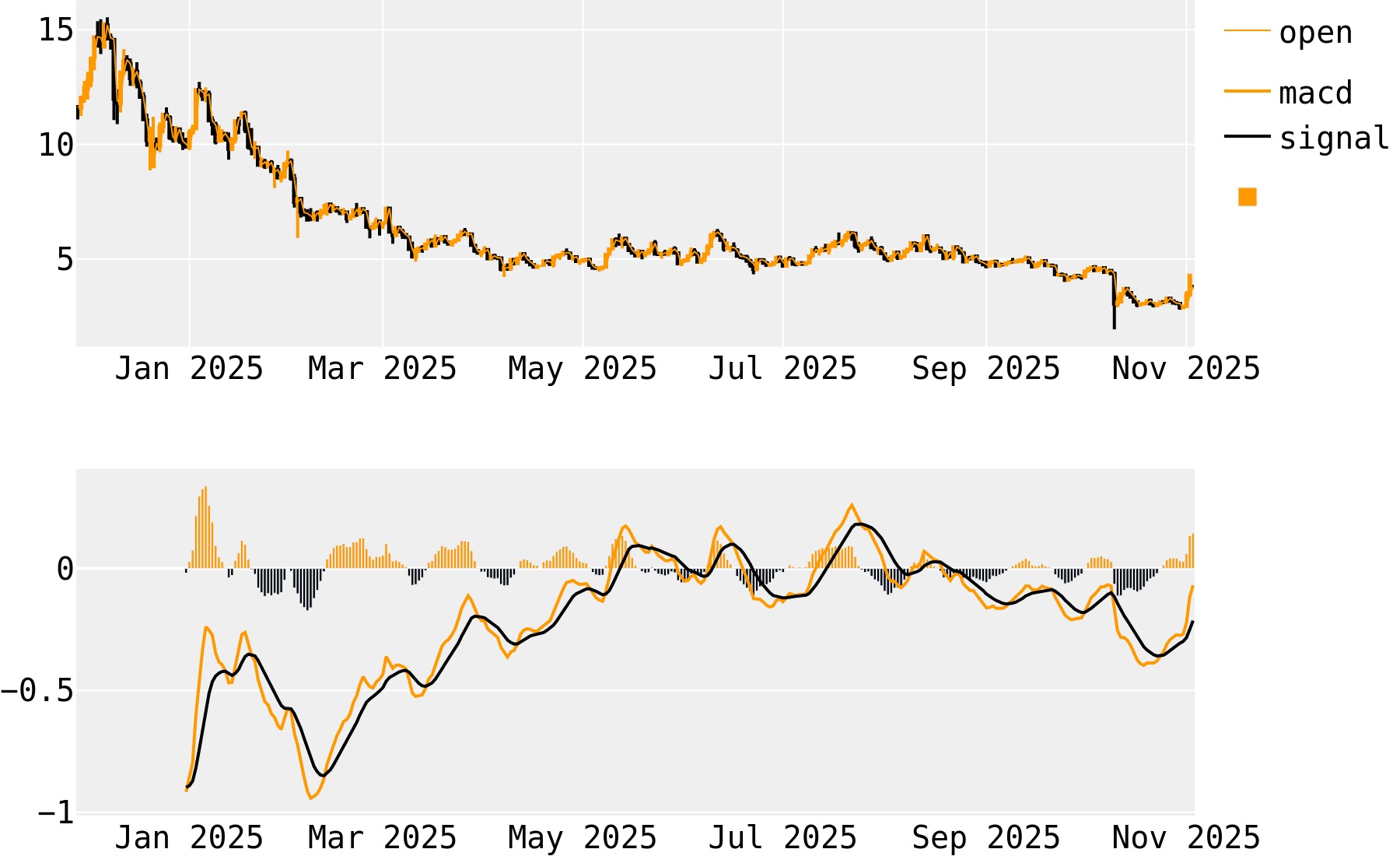 Internet Computer (IOU) MACD