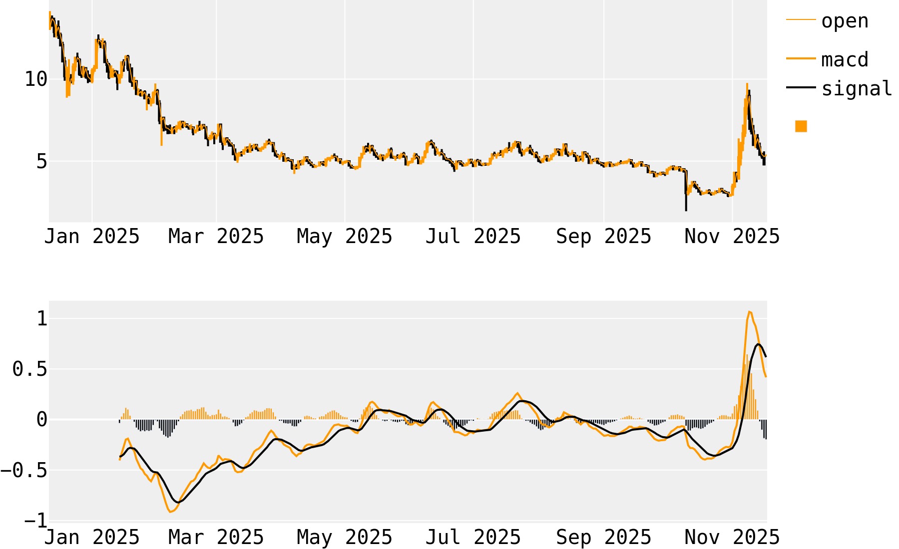 Internet Computer (IOU) MACD
