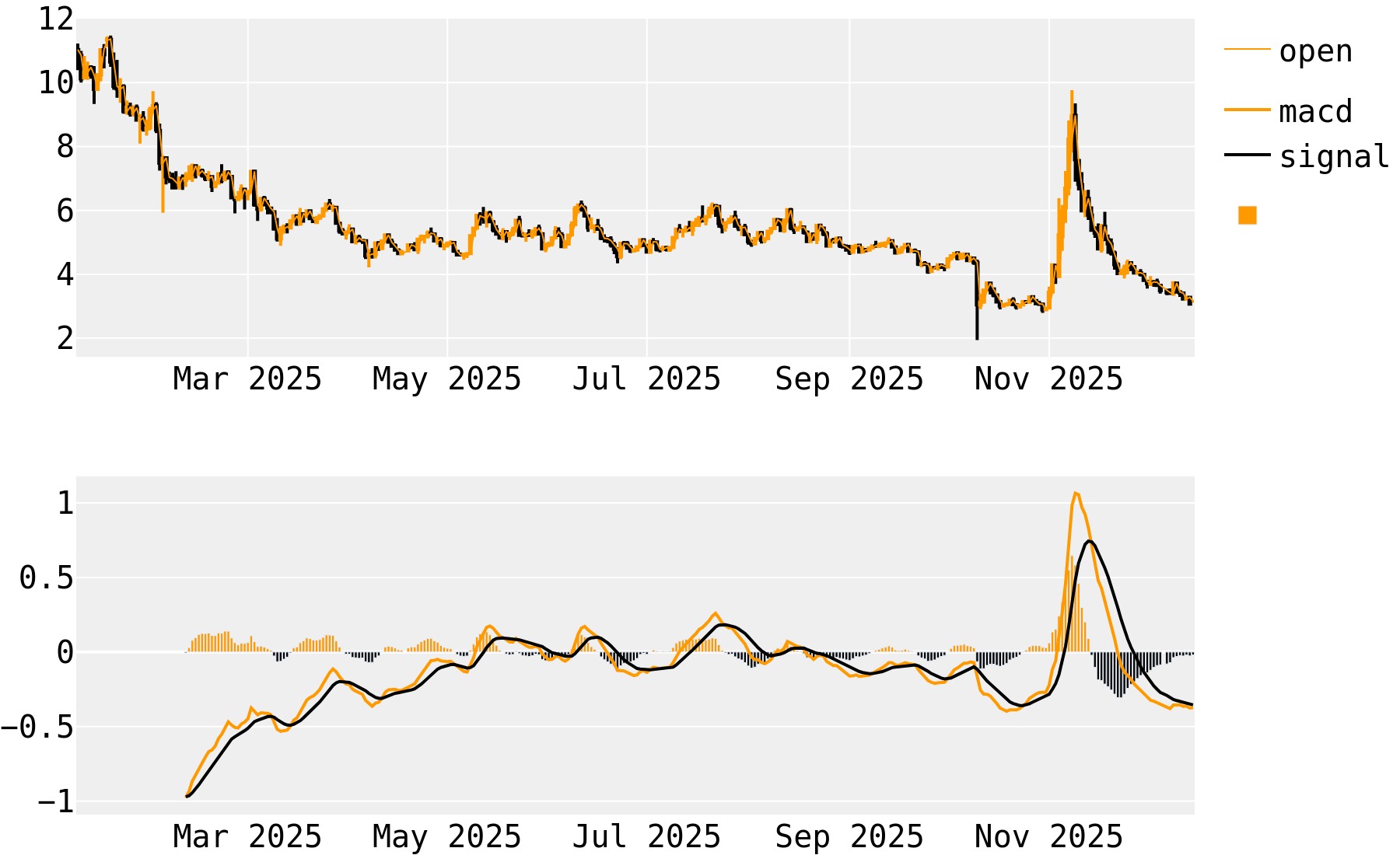 Internet Computer (IOU) MACD