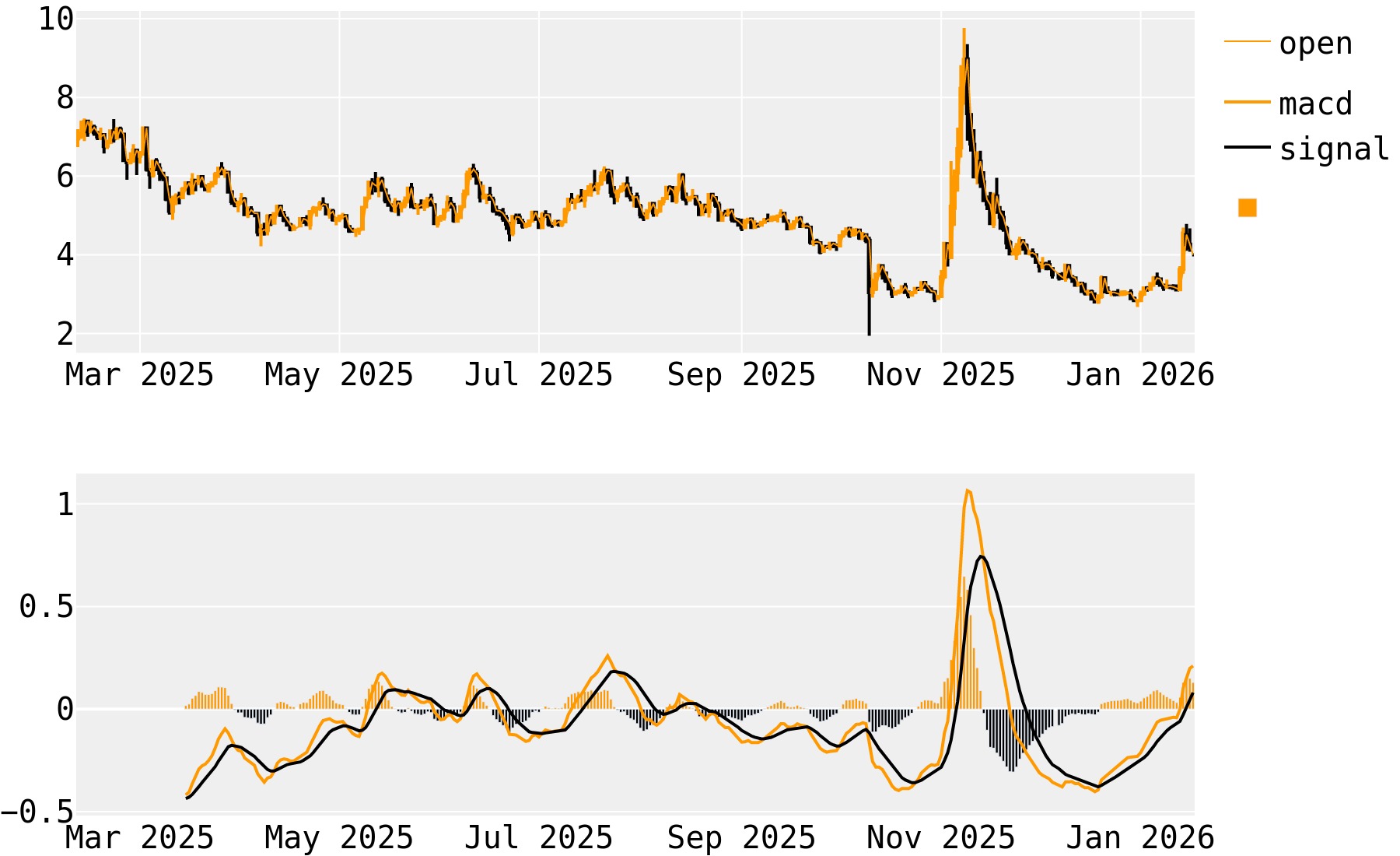Internet Computer (IOU) SMA