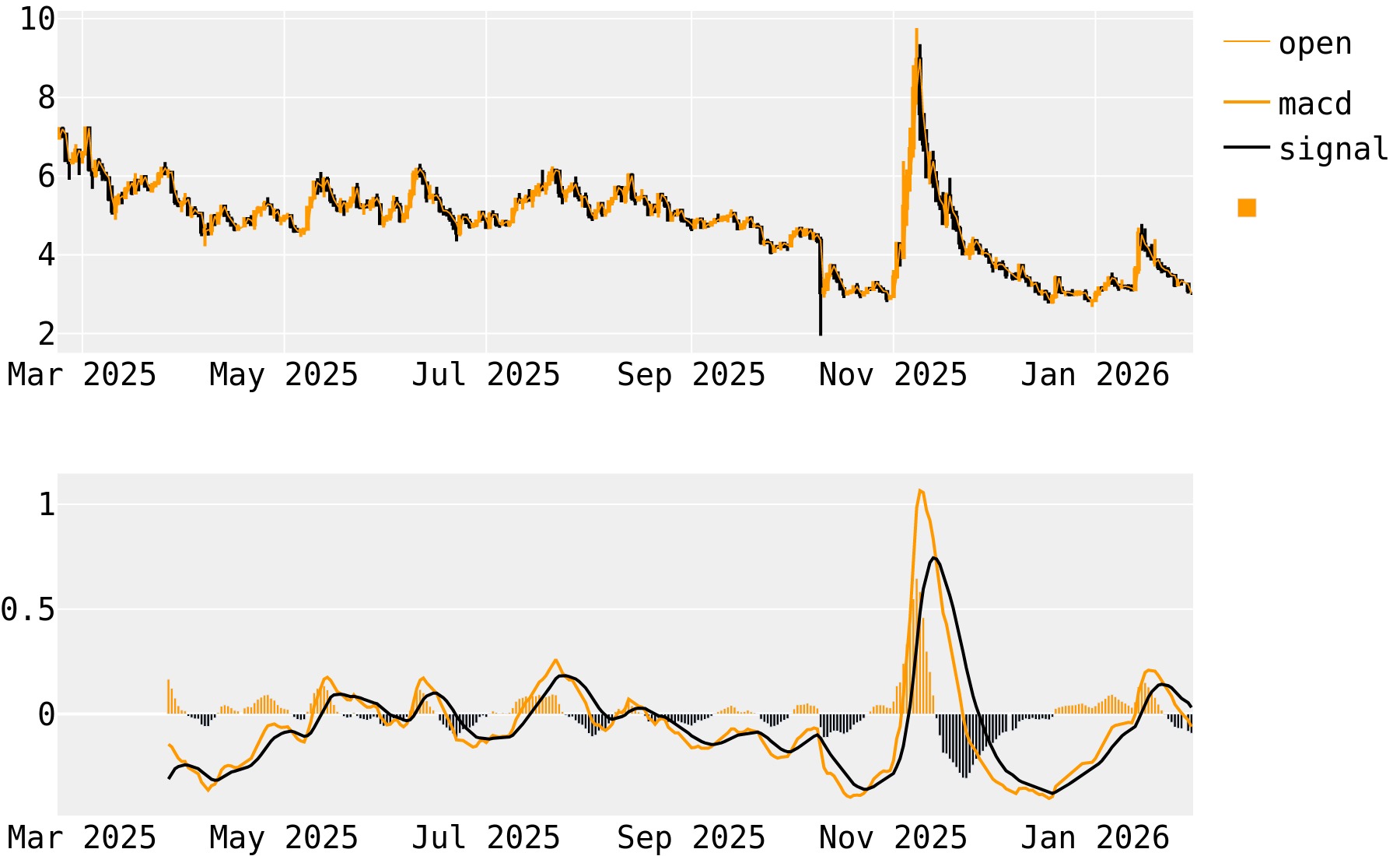 Internet Computer (IOU) MACD
