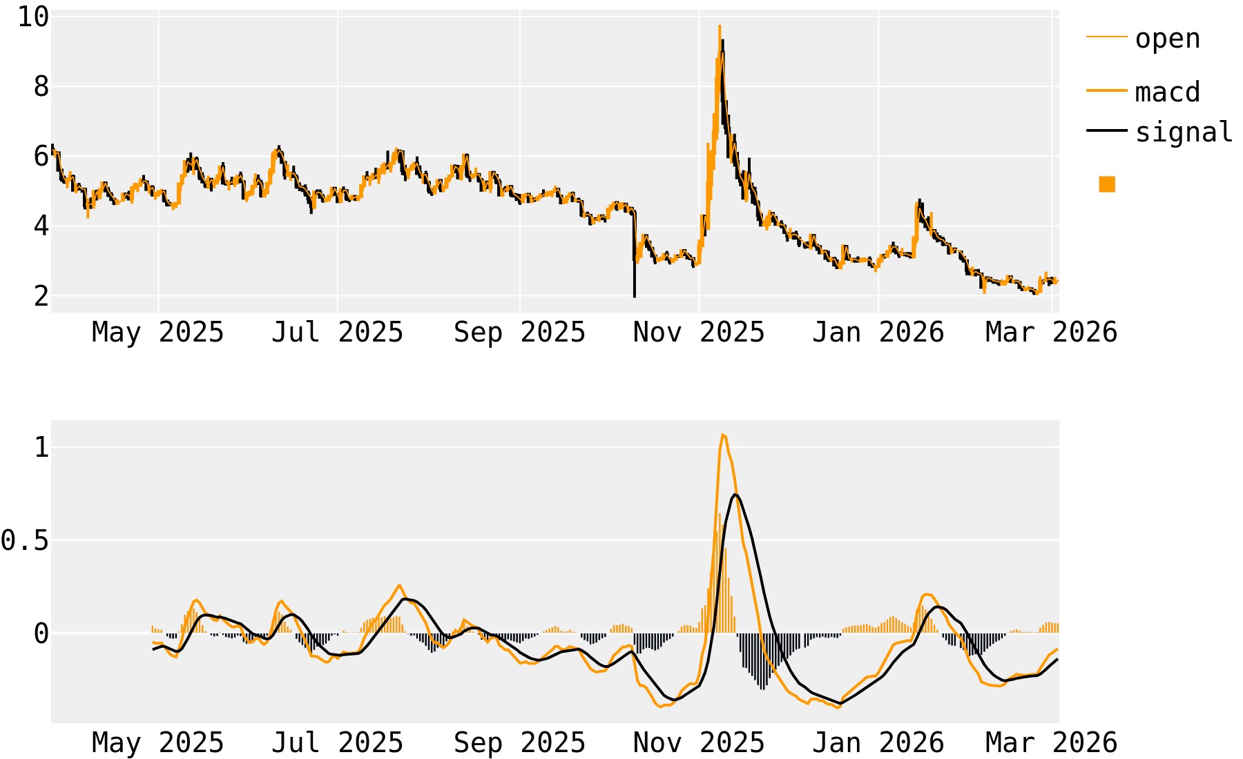Internet Computer (IOU) SMA