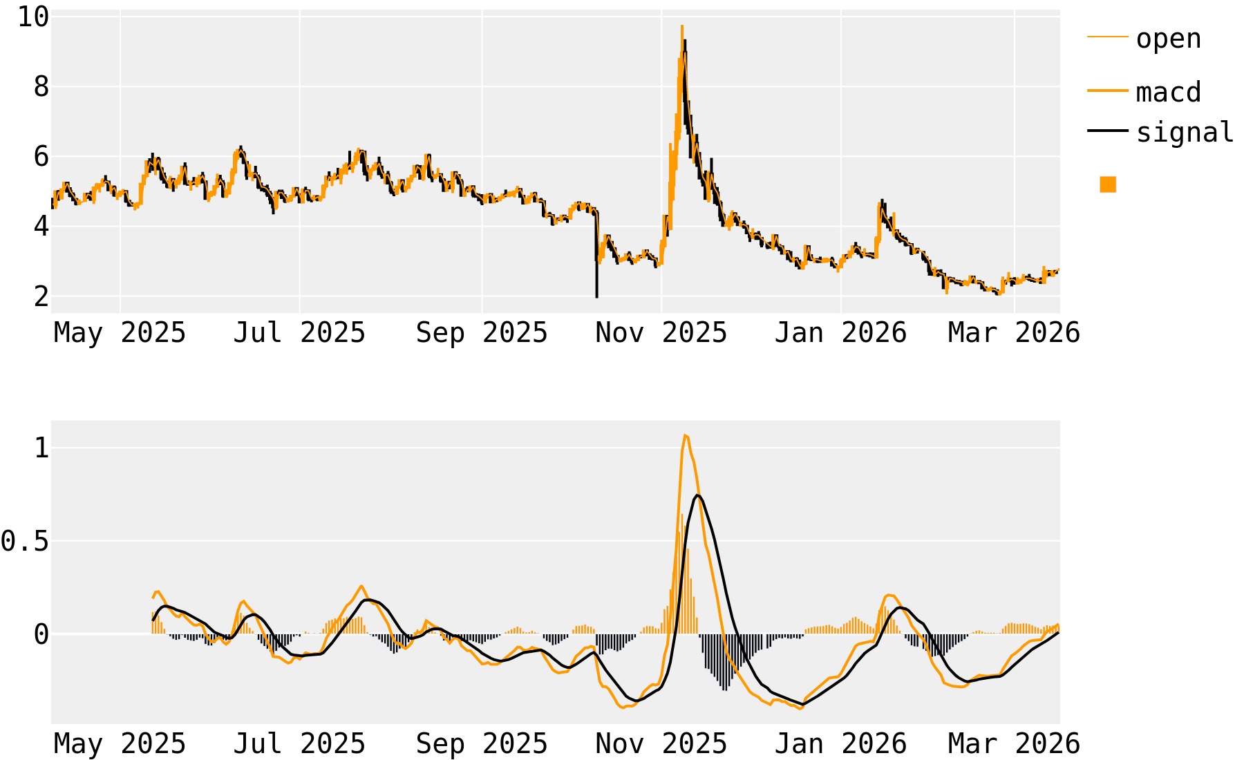 Internet Computer (IOU) MACD