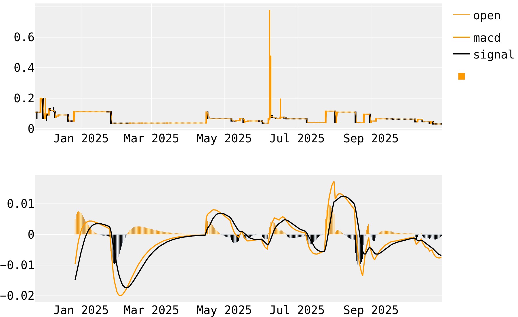 Digital Fitness MACD