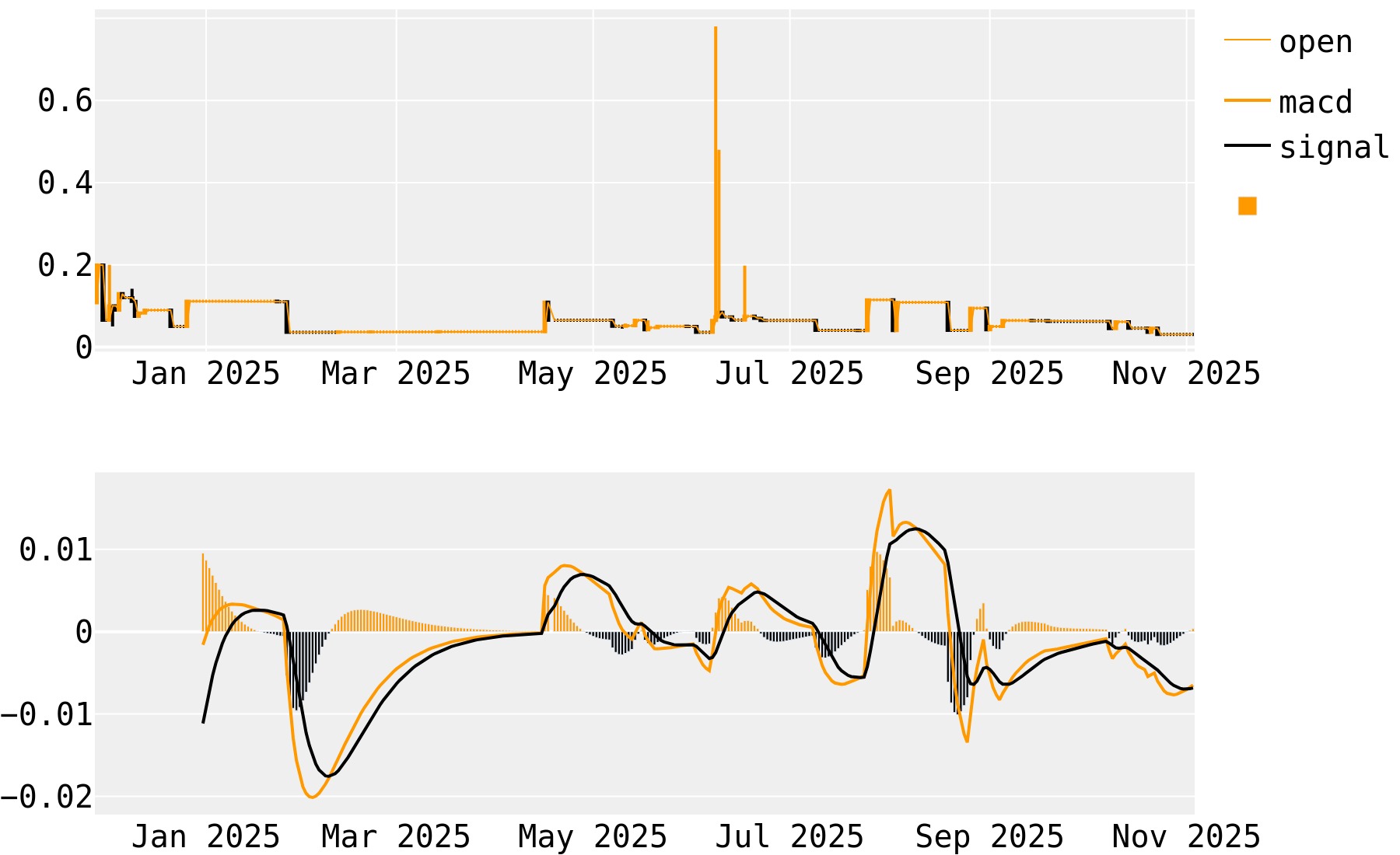 Digital Fitness MACD