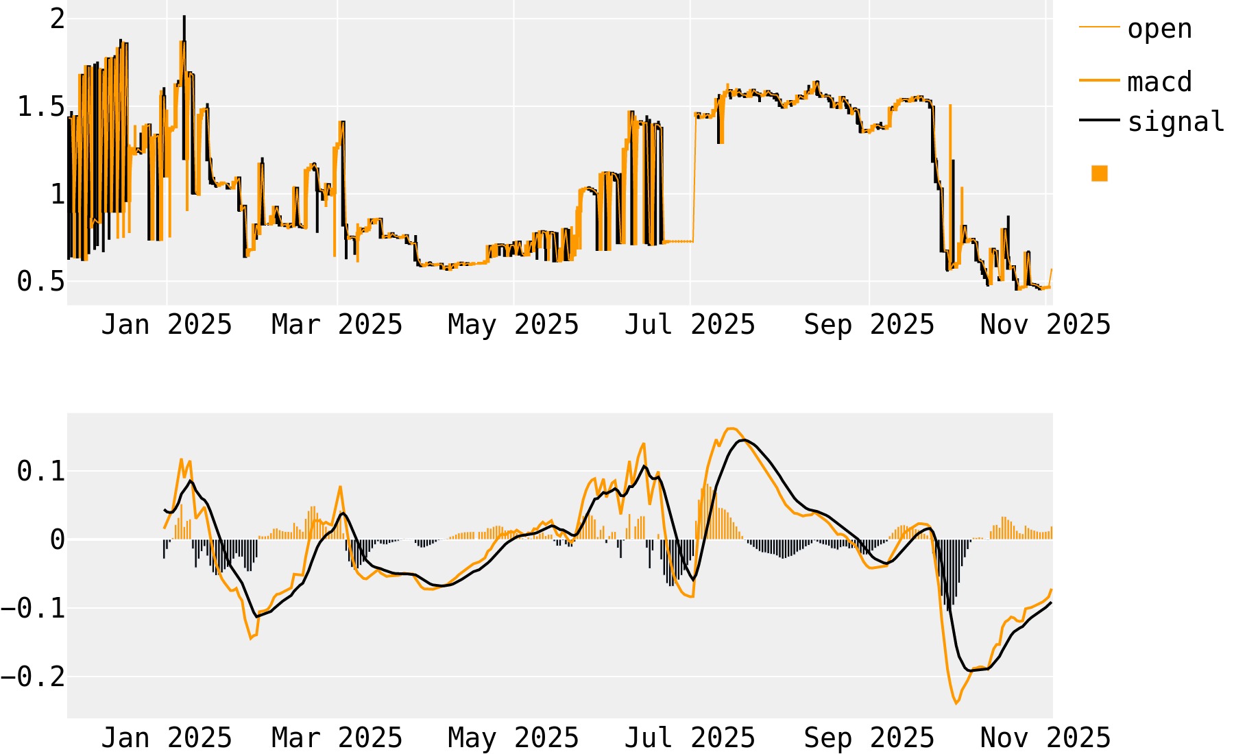 Diminutive Coin MACD