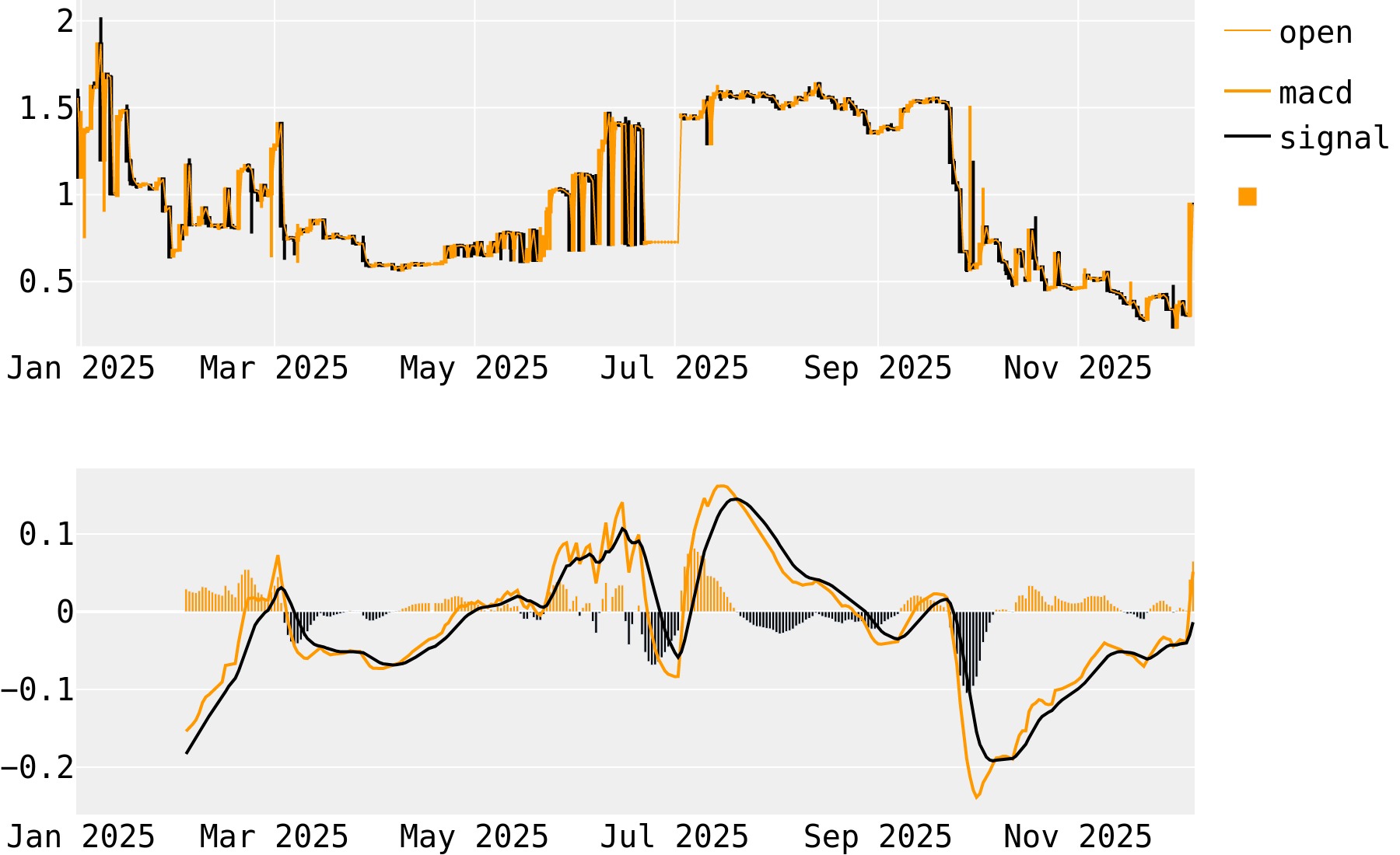 Diminutive Coin MACD