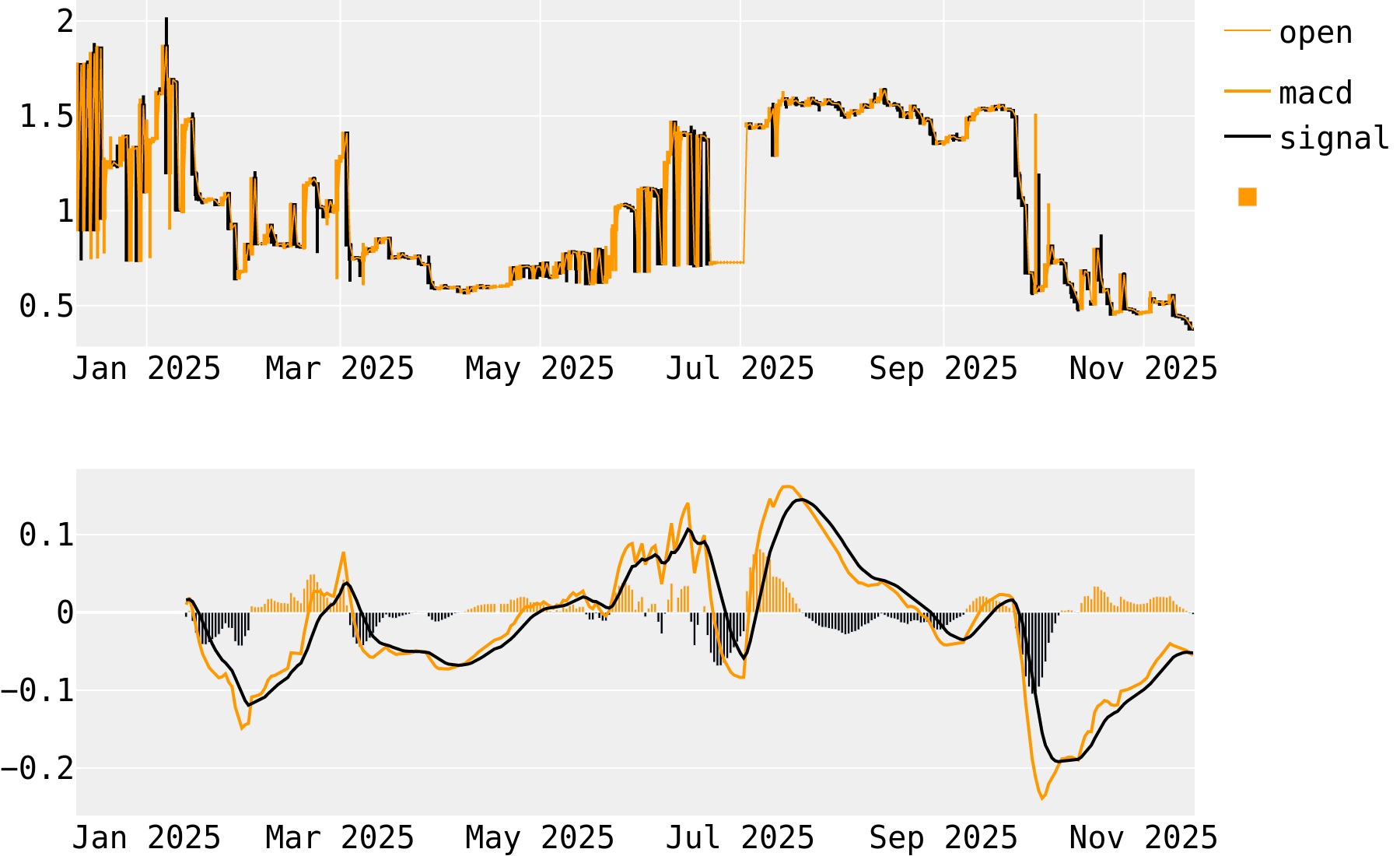 Diminutive Coin MACD