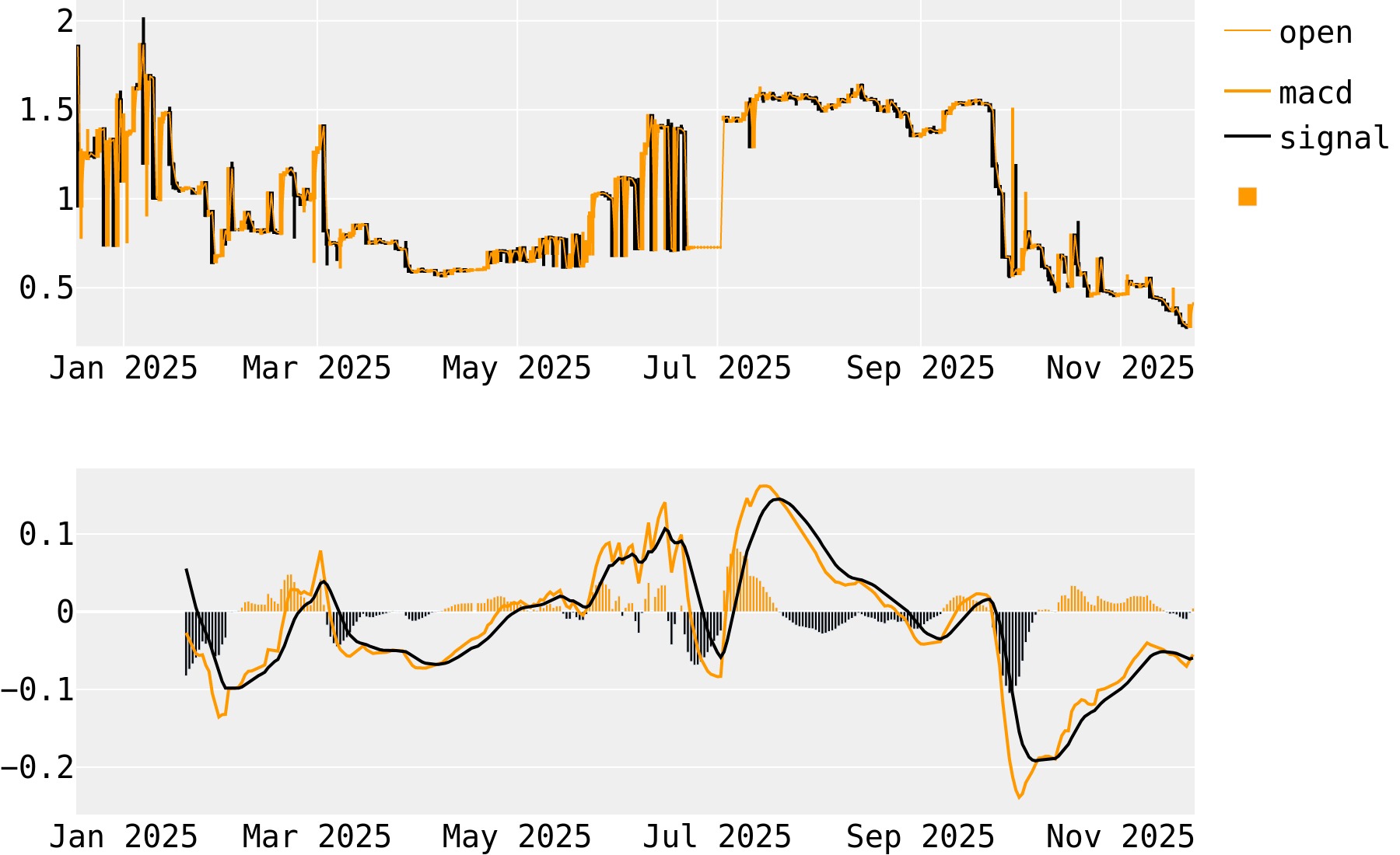 Diminutive Coin MACD