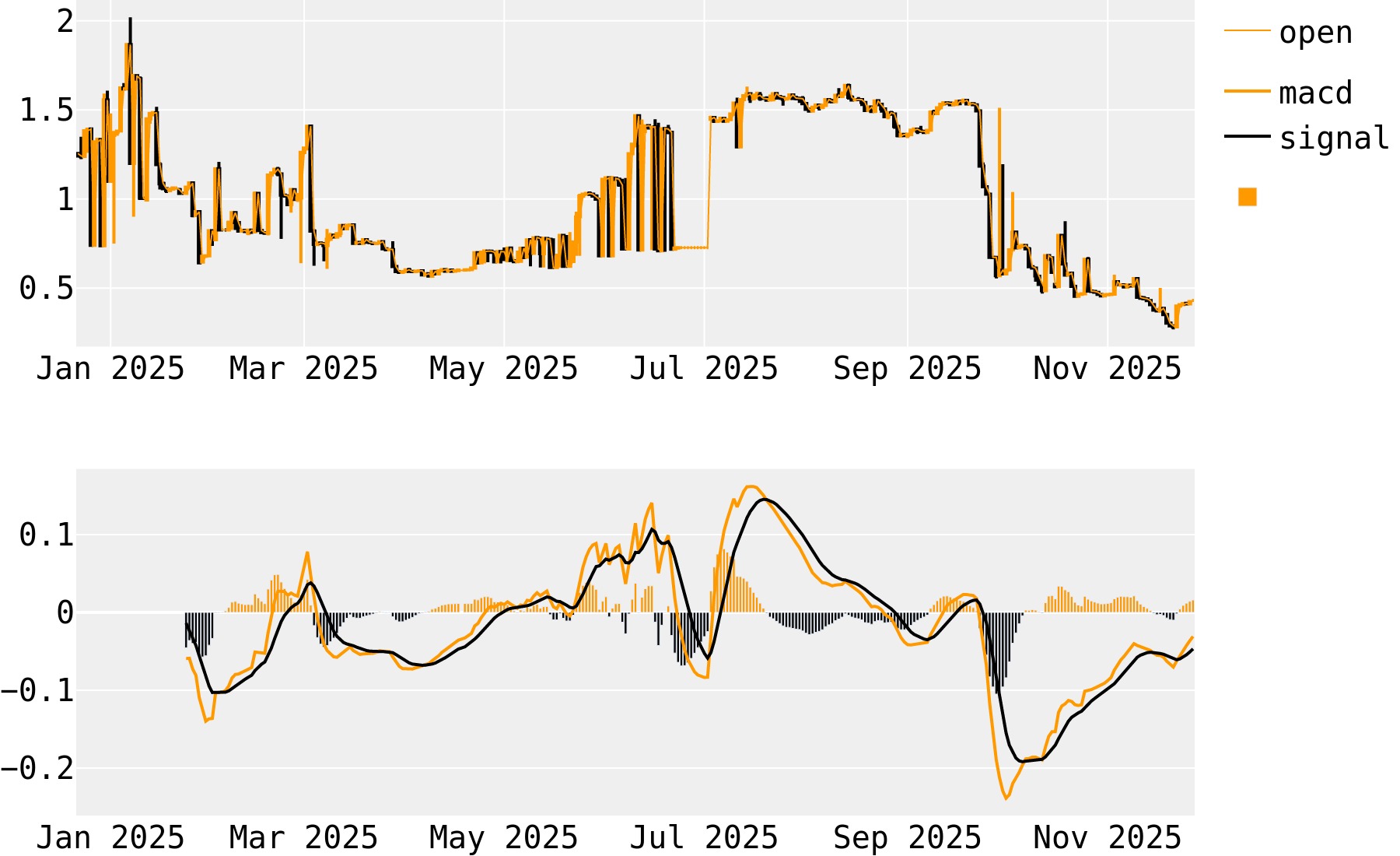 Diminutive Coin MACD