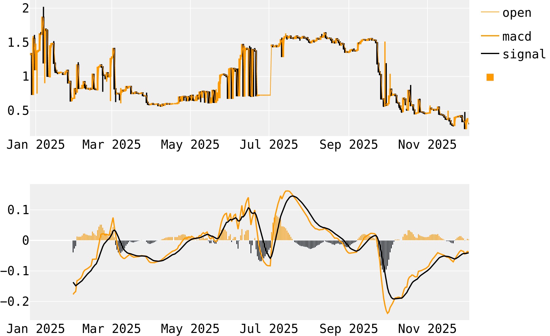 Diminutive Coin MACD