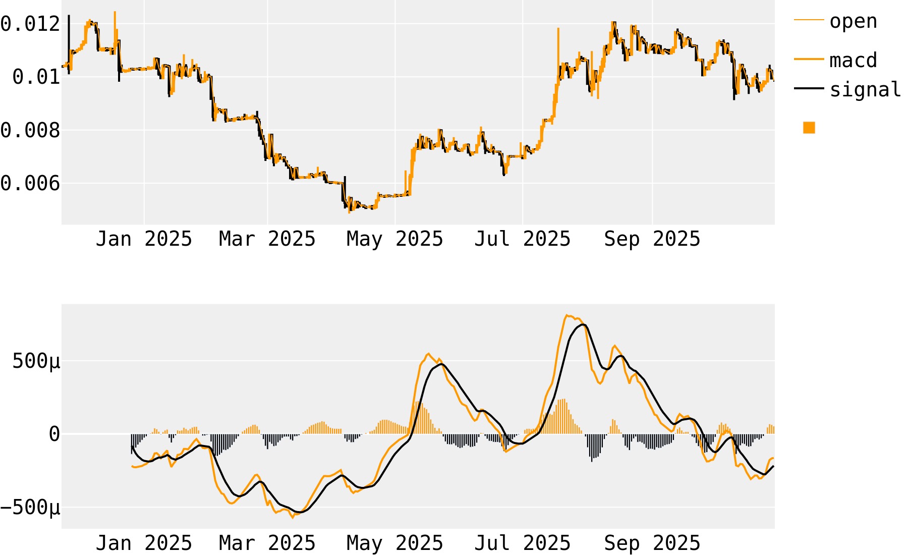 Divergence Protocol MACD