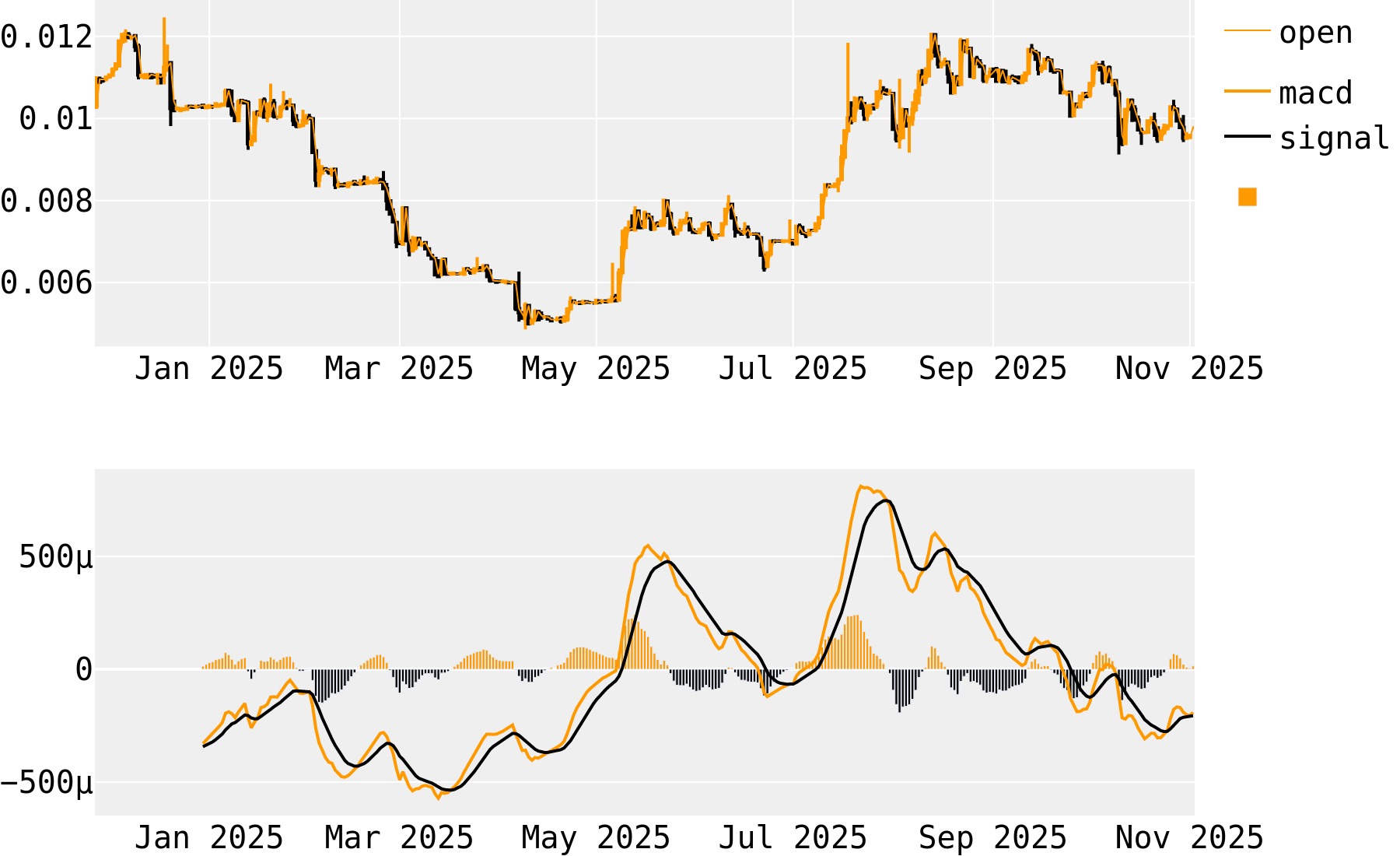 Divergence Protocol MACD