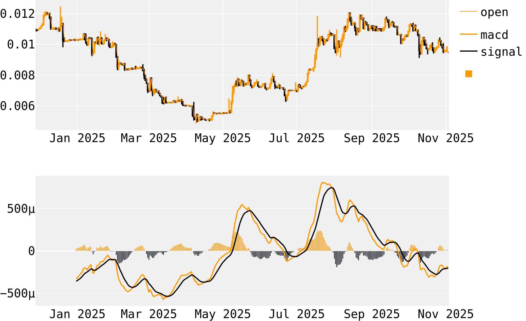 Divergence Protocol MACD