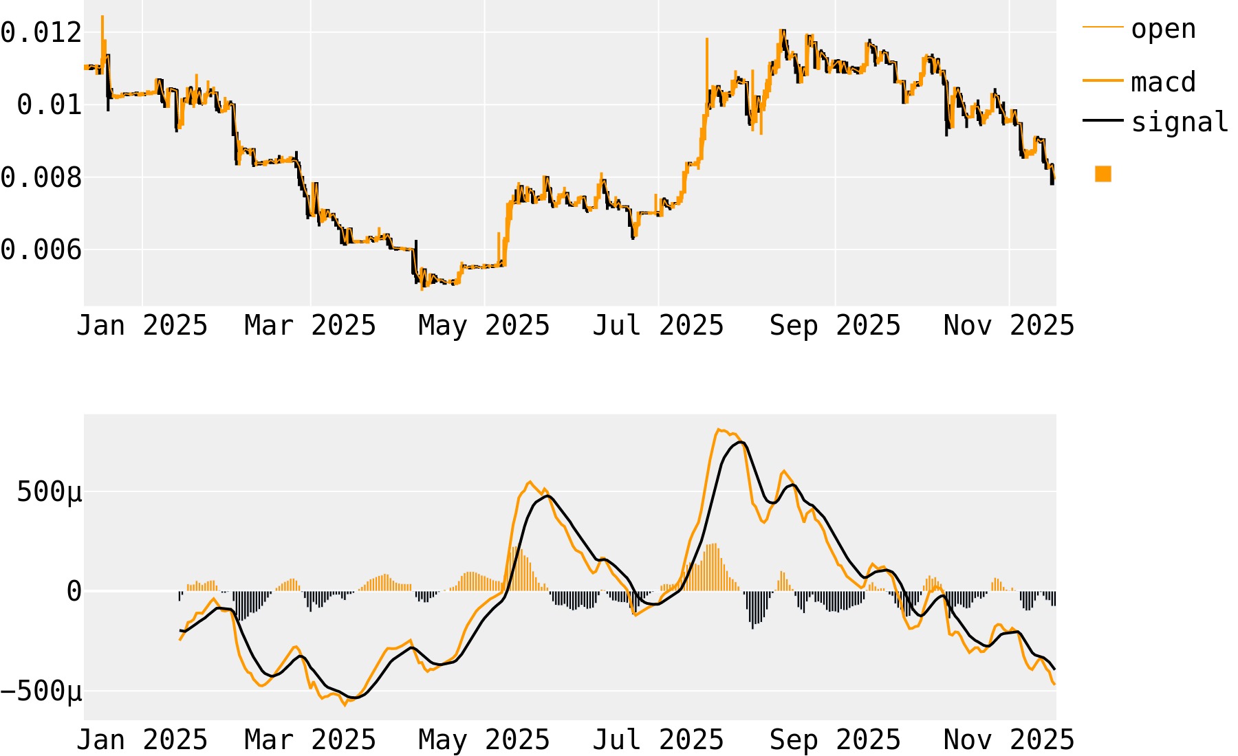Divergence Protocol MACD