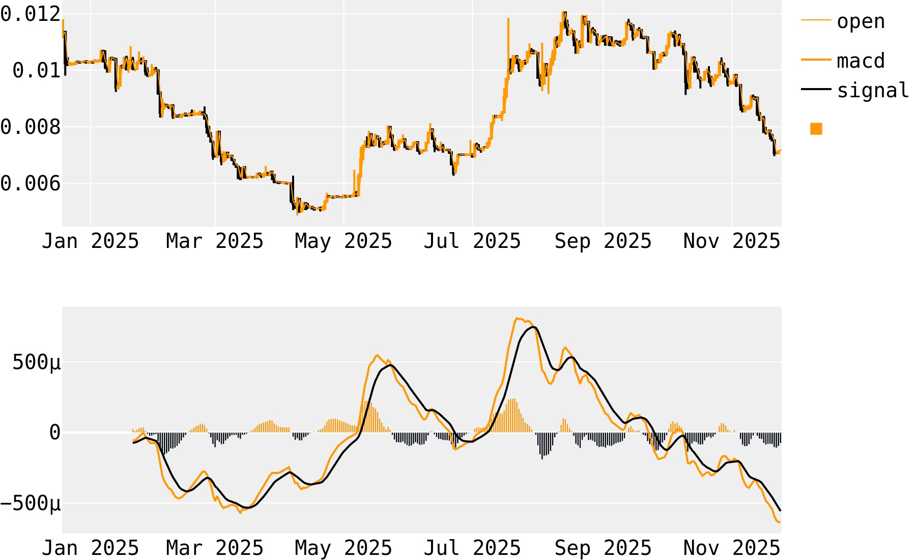Divergence Protocol MACD