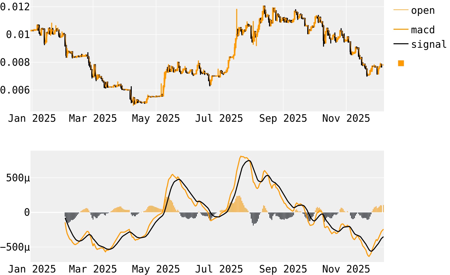 Divergence Protocol MACD