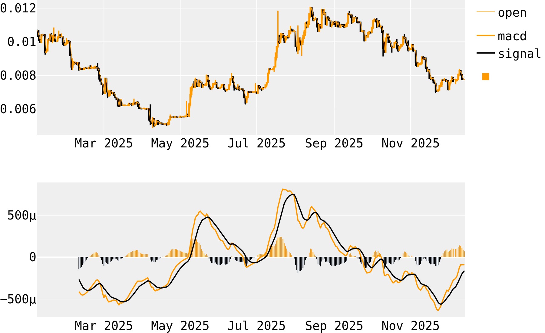 Divergence Protocol MACD