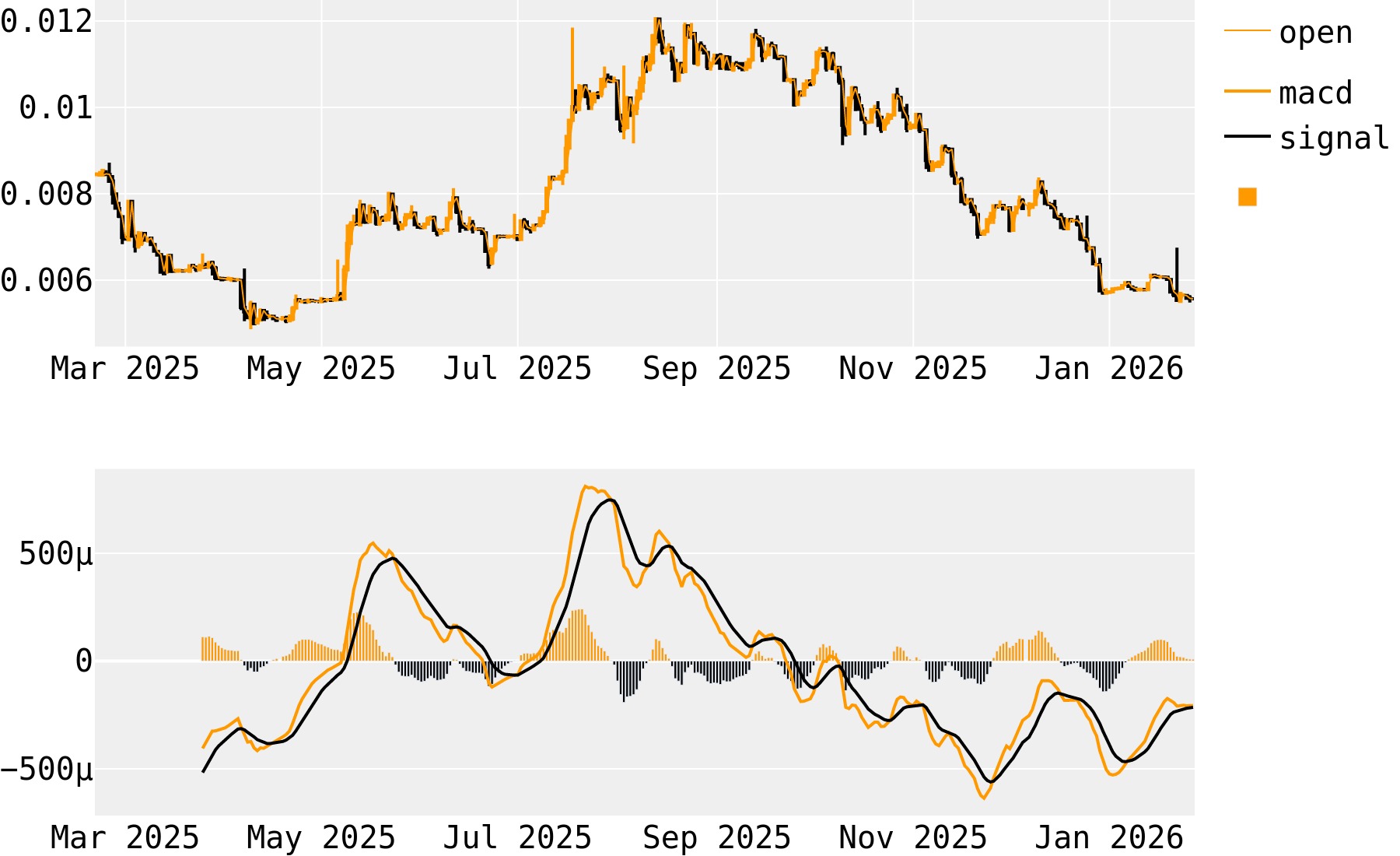 Divergence Protocol MACD