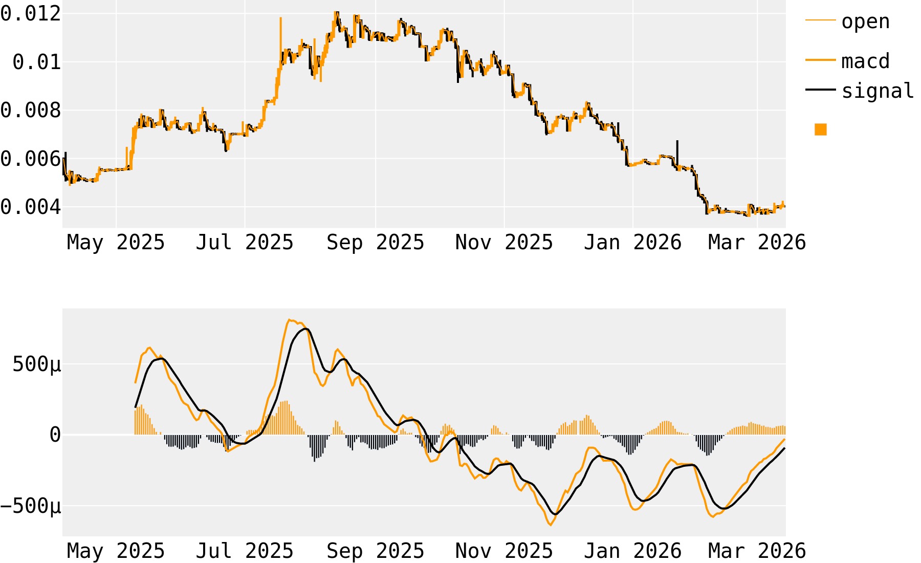 Divergence Protocol MACD