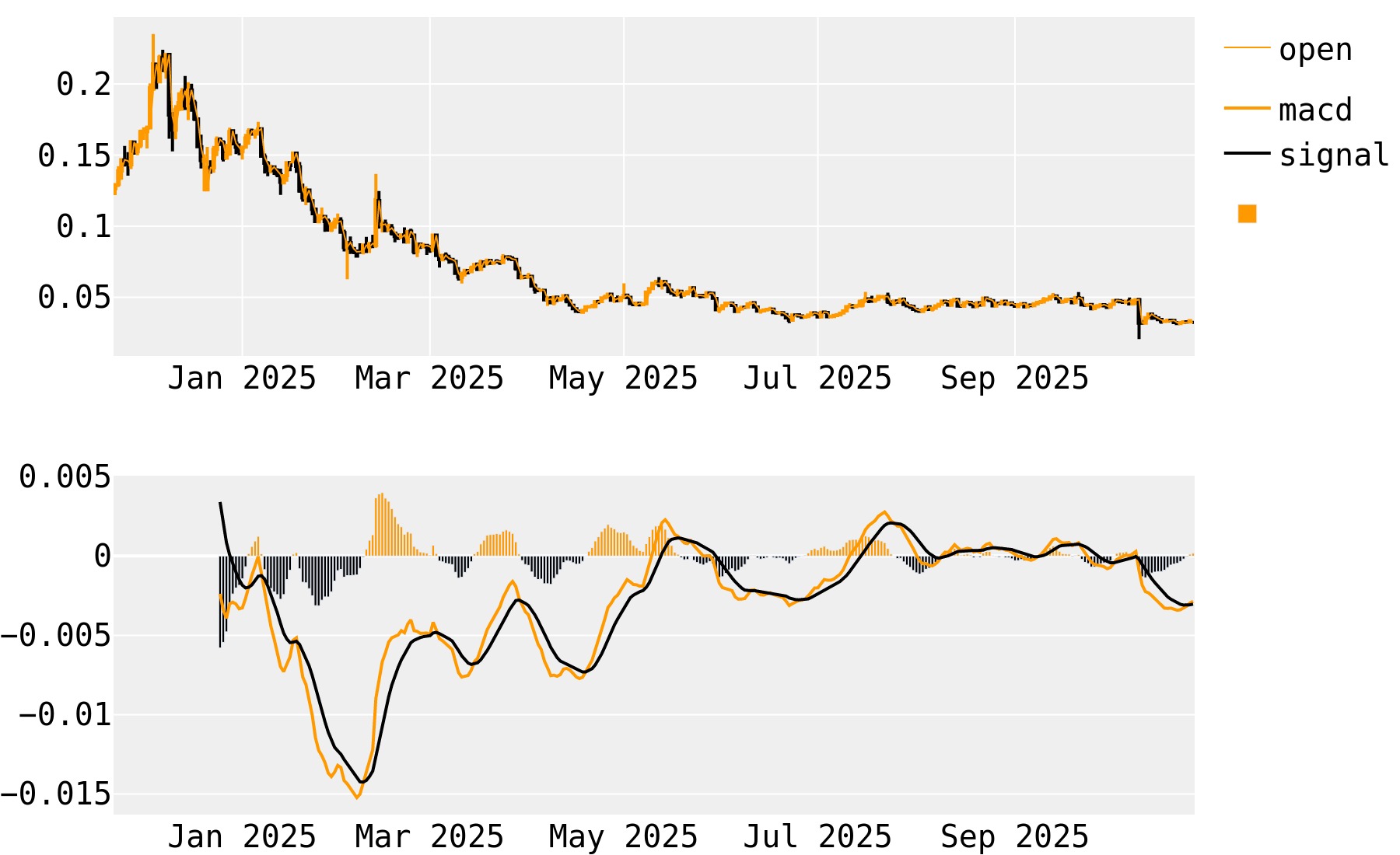 DODO MACD