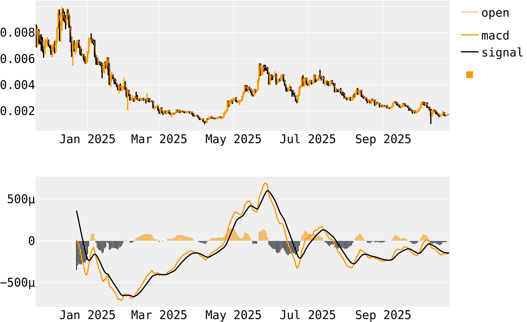 Dog (Bitcoin) SMA